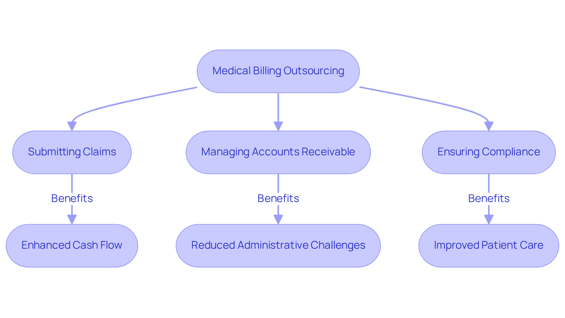 This flowchart illustrates how medical billing outsourcing works. Start at the top with the main concept, then follow the arrows to see the specific tasks involved and how they contribute to better patient care and operational efficiency.