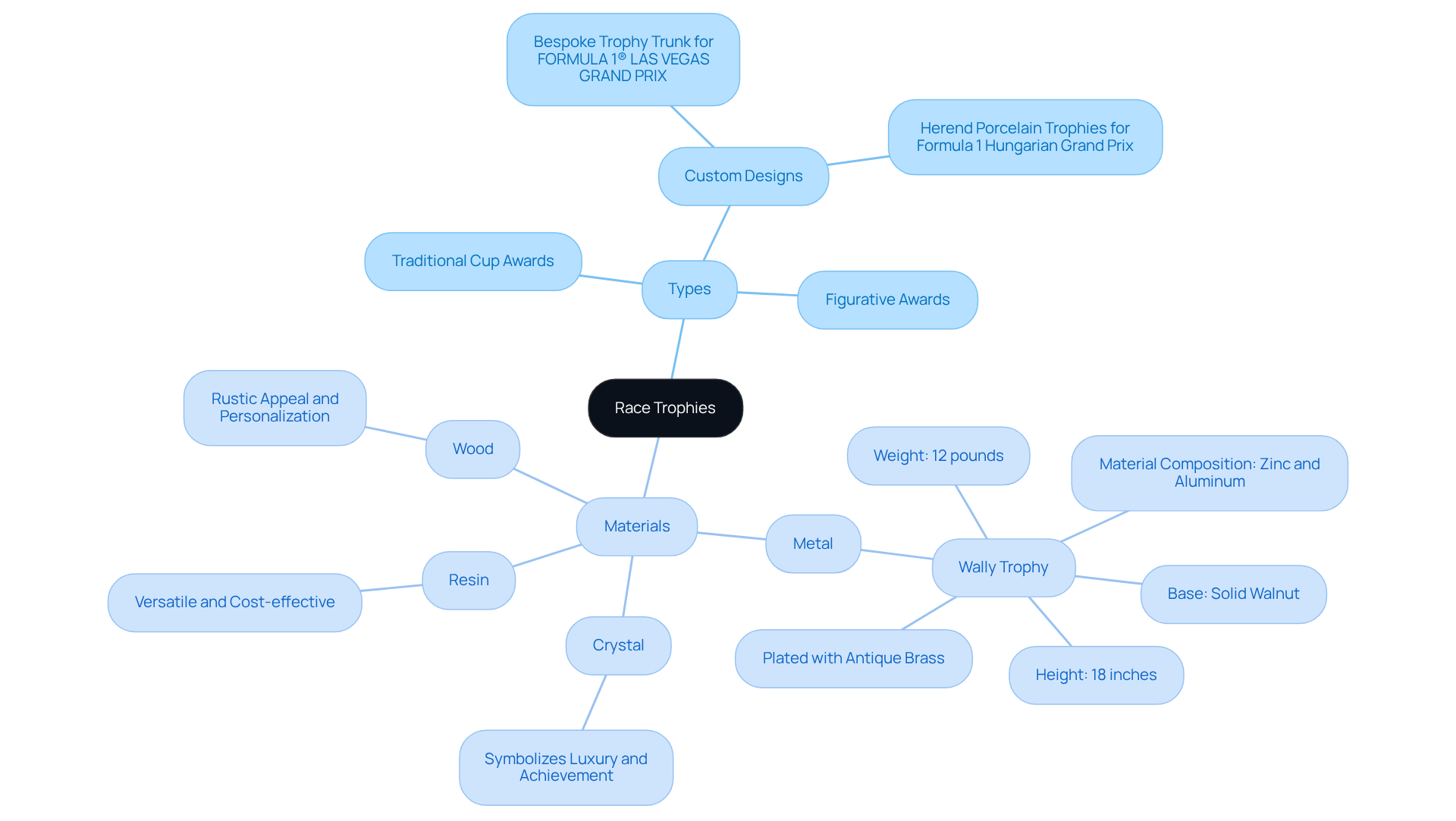The central node represents race trophies, with branches showing different types and materials. Each sub-branch provides details about characteristics and trends, making it easy to see how they relate to the overall theme. The central node represents race trophies, with branches showing different types and materials. Each sub-branch provides details about characteristics and trends, making it easy to see how they relate to the overall theme.