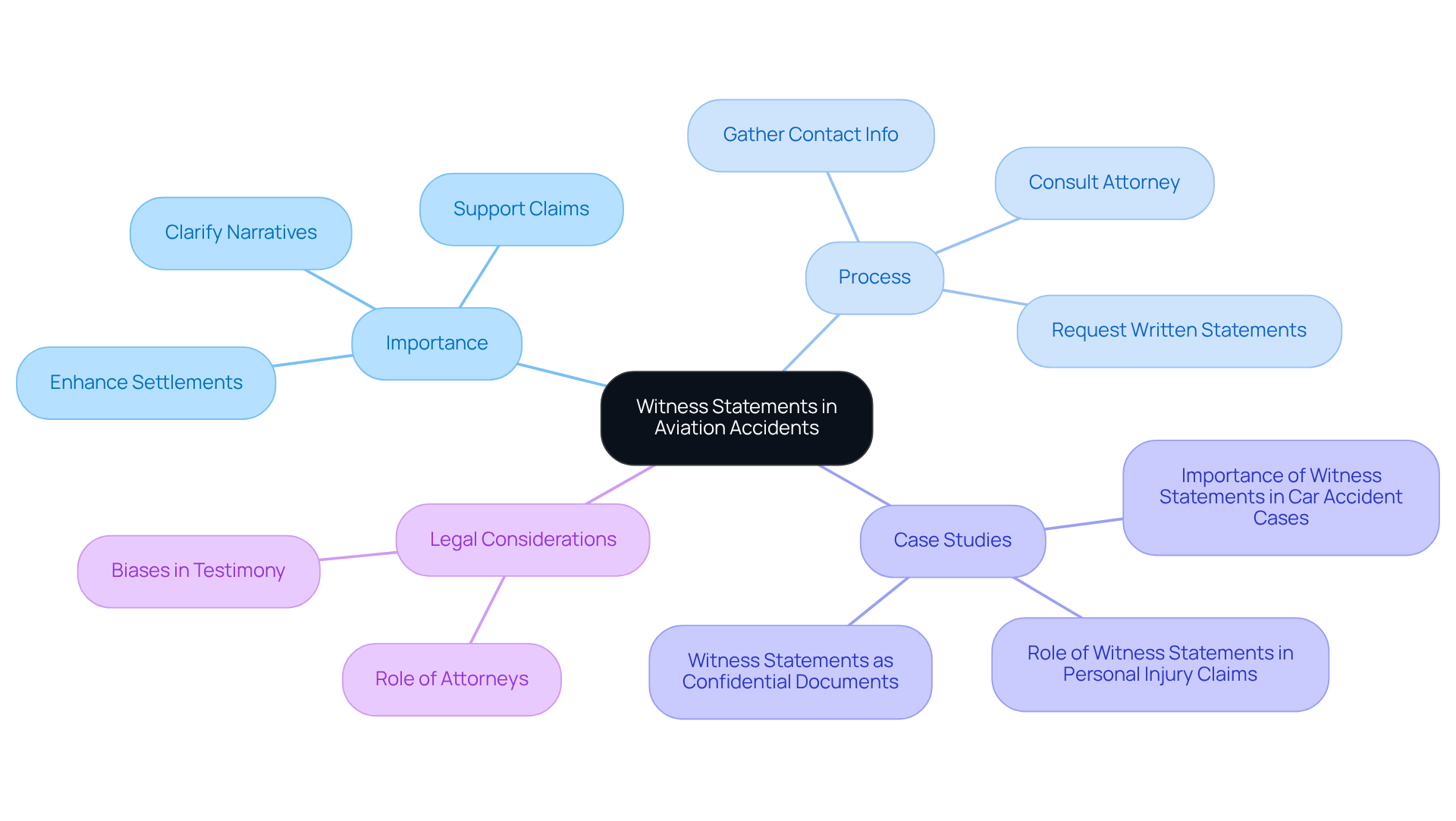 This mindmap illustrates how witness statements can impact aviation accident claims. Start at the center with the main topic, then explore the branches to see why they matter, how to gather them, real-life examples, and important legal aspects.