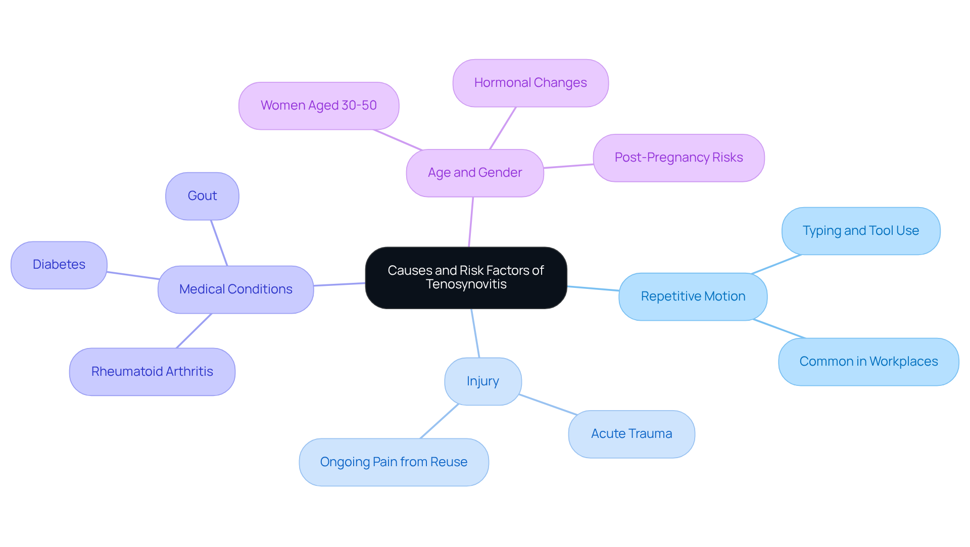 This mindmap starts with the main topic in the center and branches out to show different causes and risk factors for tenosynovitis. Each branch represents a key factor, and the sub-branches provide more details. This layout helps you see how various elements contribute to the condition, making it easier to understand and remember. This mindmap starts with the main topic in the center and branches out to show different causes and risk factors for tenosynovitis. Each branch represents a key factor, and the sub-branches provide more details. This layout helps you see how various elements contribute to the condition, making it easier to understand and remember.
