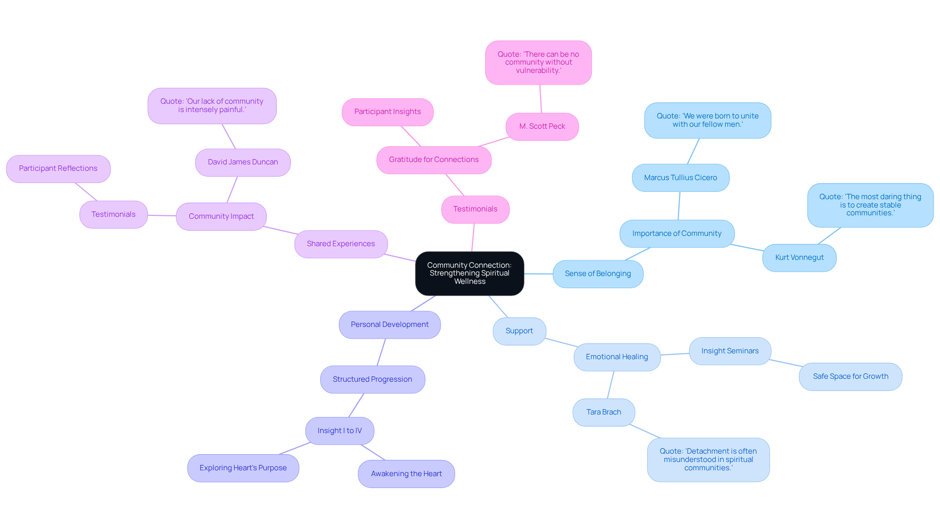 This mindmap starts with the central idea of community connection, then branches out into important themes and insights, showcasing how relationships nurture spiritual wellness. Each color-coded branch highlights a different aspect of community impact. This mindmap starts with the central idea of community connection, then branches out into important themes and insights, showcasing how relationships nurture spiritual wellness. Each color-coded branch highlights a different aspect of community impact.