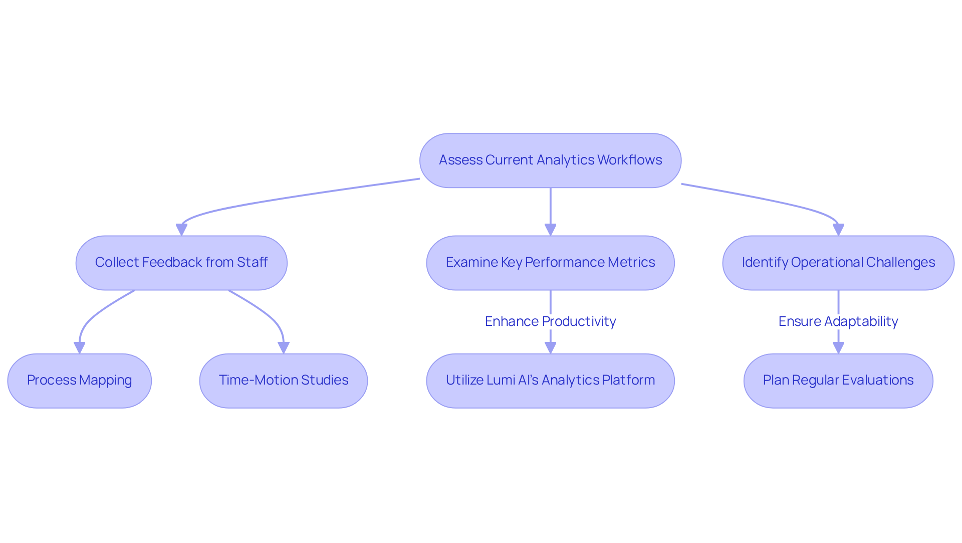 This flowchart outlines the steps healthcare administrators should take to evaluate and improve their analytics workflows. Follow the arrows to see how each action leads to better productivity and efficiency. This flowchart outlines the steps healthcare administrators should take to evaluate and improve their analytics workflows. Follow the arrows to see how each action leads to better productivity and efficiency.