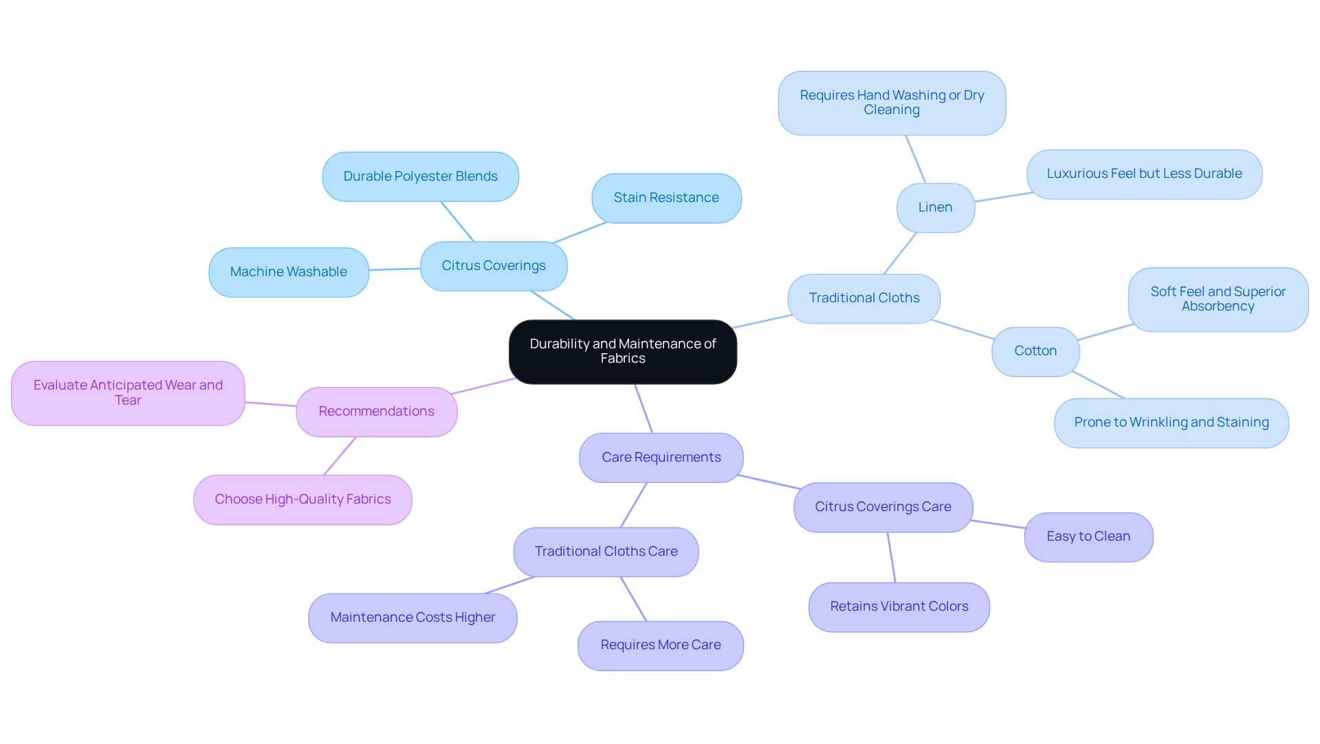 The central node represents the main topic, while branches show different fabric types and their characteristics. Each color-coded branch helps you quickly identify key points about durability, maintenance, and expert recommendations.
