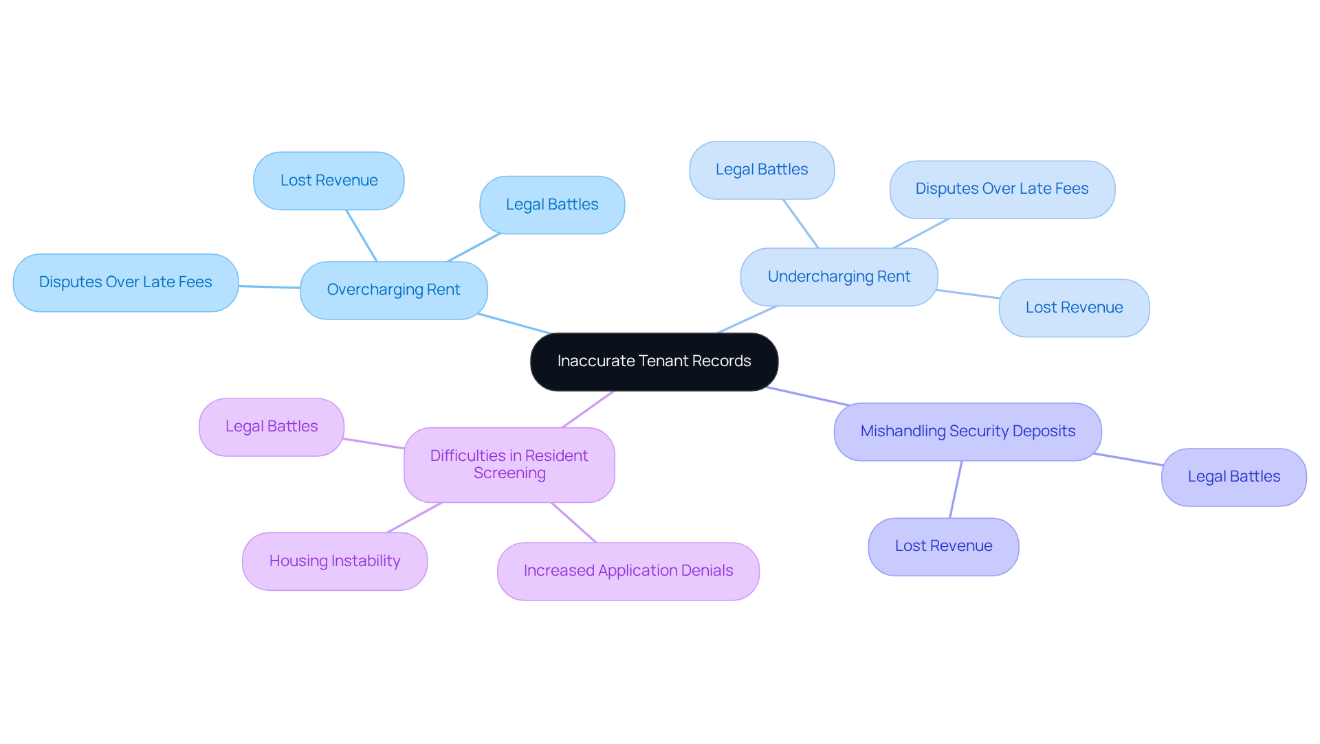 The central node represents the main issue, while the branches show related problems and their consequences. Each color-coded branch helps you see how different aspects of tenant record inaccuracies connect and affect financial outcomes.