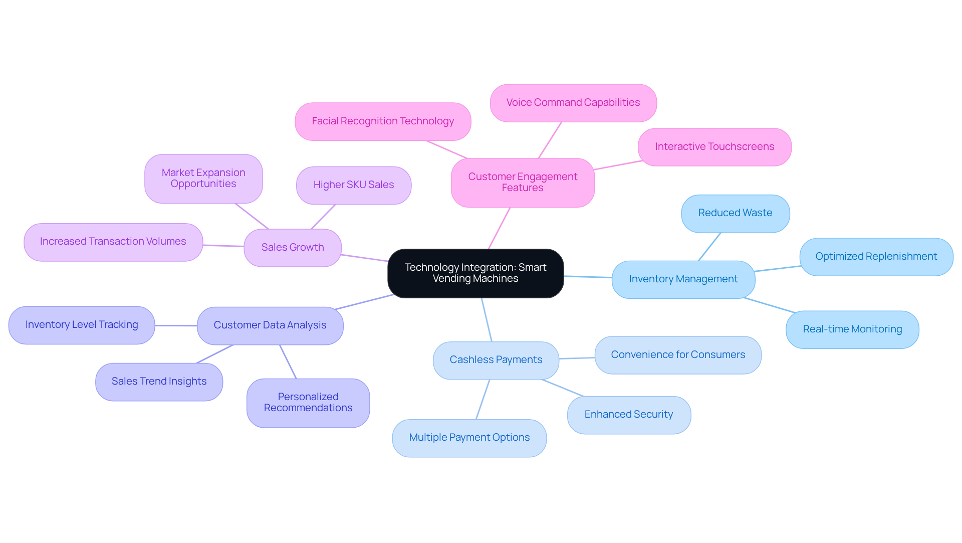 The center represents the main topic of technology integration. The branches illustrate the various benefits of smart vending machines, showing how each area contributes to enhanced operations in retail.