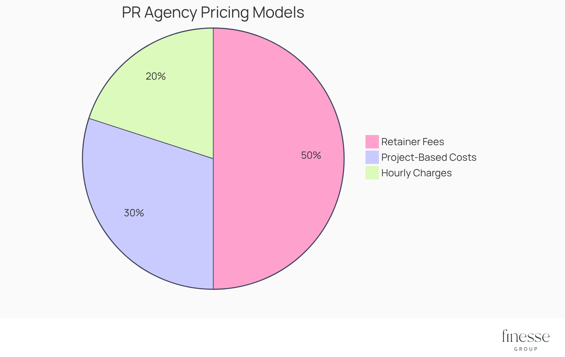 Each slice shows a different way PR agencies charge for their services. The bigger the slice, the more common that pricing model is in the overall structure.