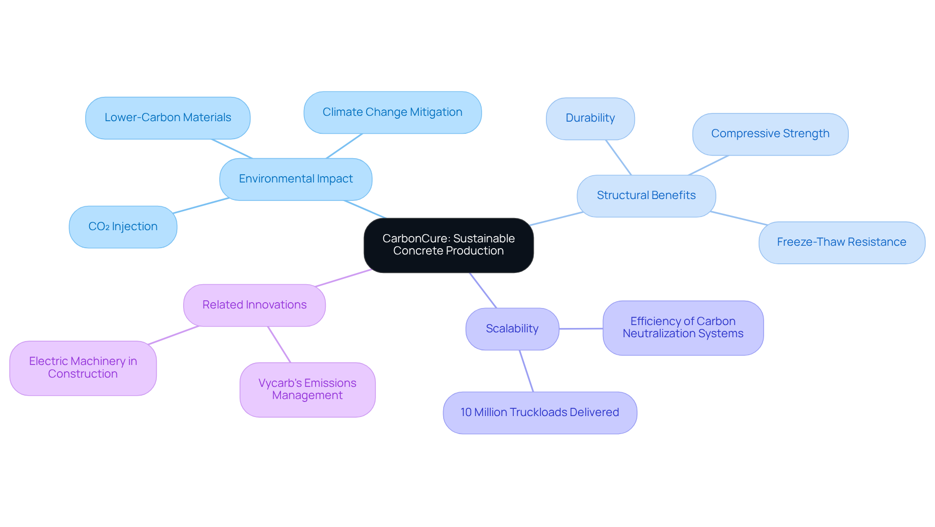 The central node represents CarbonCure's main innovation. Each branch shows different benefits and related technologies, helping you understand how they connect to sustainable building practices. The central node represents CarbonCure's main innovation. Each branch shows different benefits and related technologies, helping you understand how they connect to sustainable building practices.
