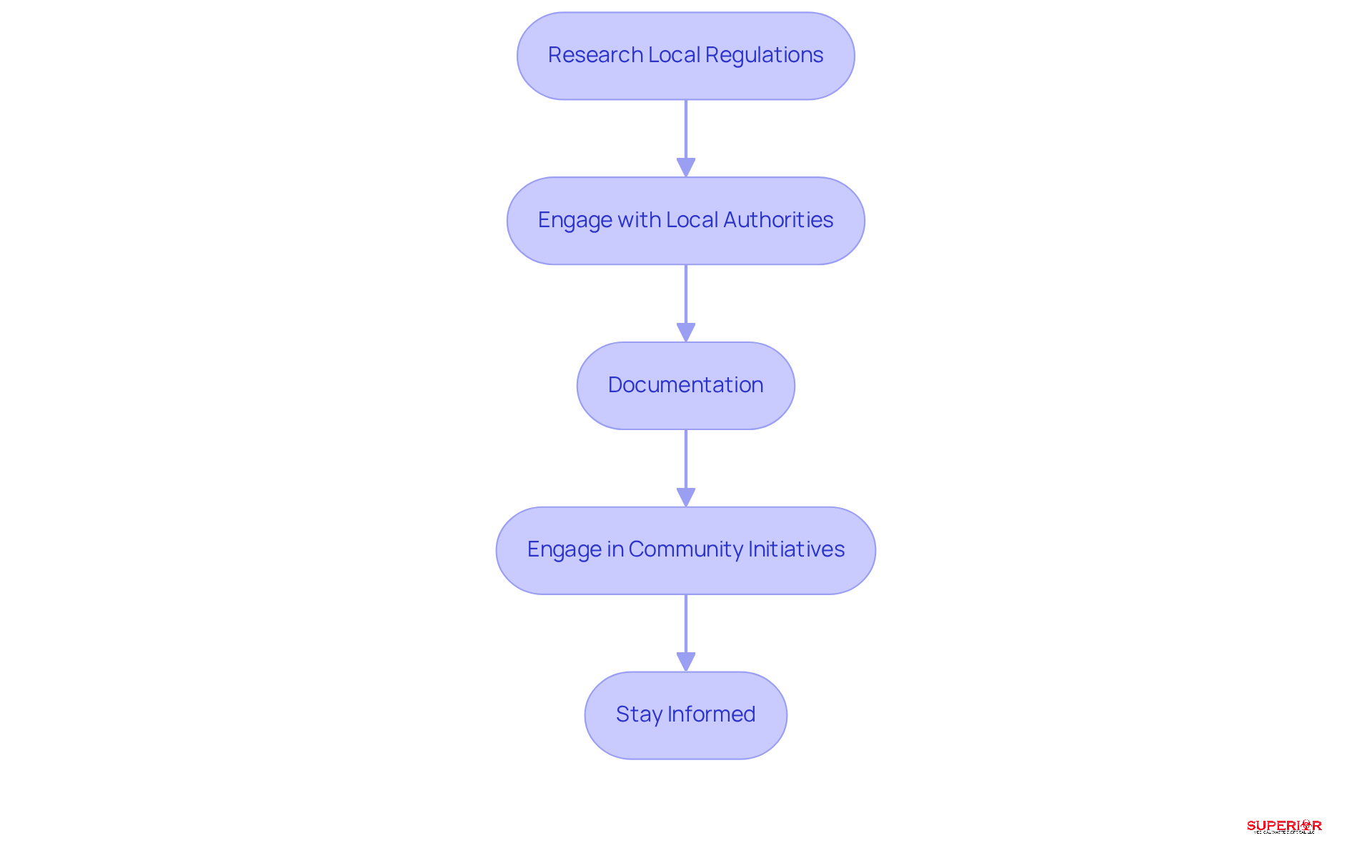 Each box represents a crucial step in ensuring compliance with sharps disposal regulations. Follow the arrows to see how each step leads to the next in the process.