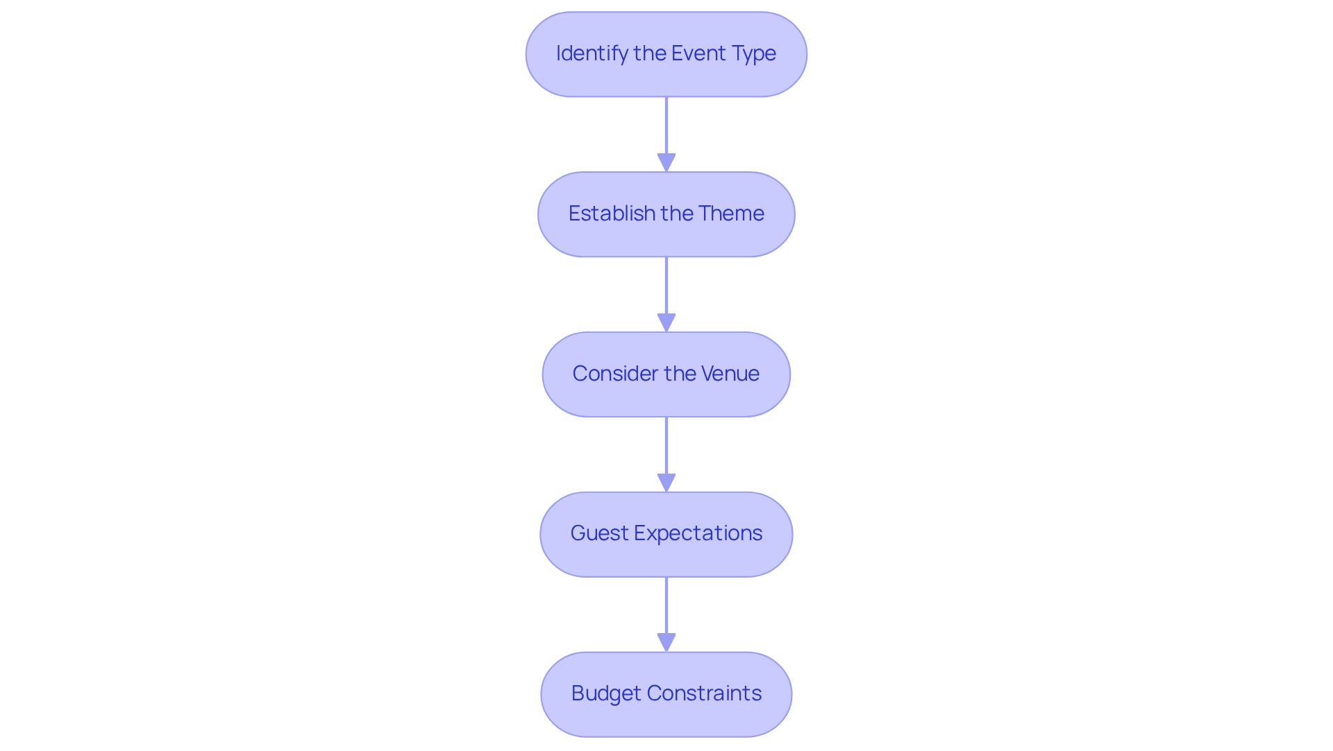 Each box represents a step in planning your event. Follow the arrows to see how each step connects and builds on the previous one, guiding you through the process of selecting the right theme and materials.