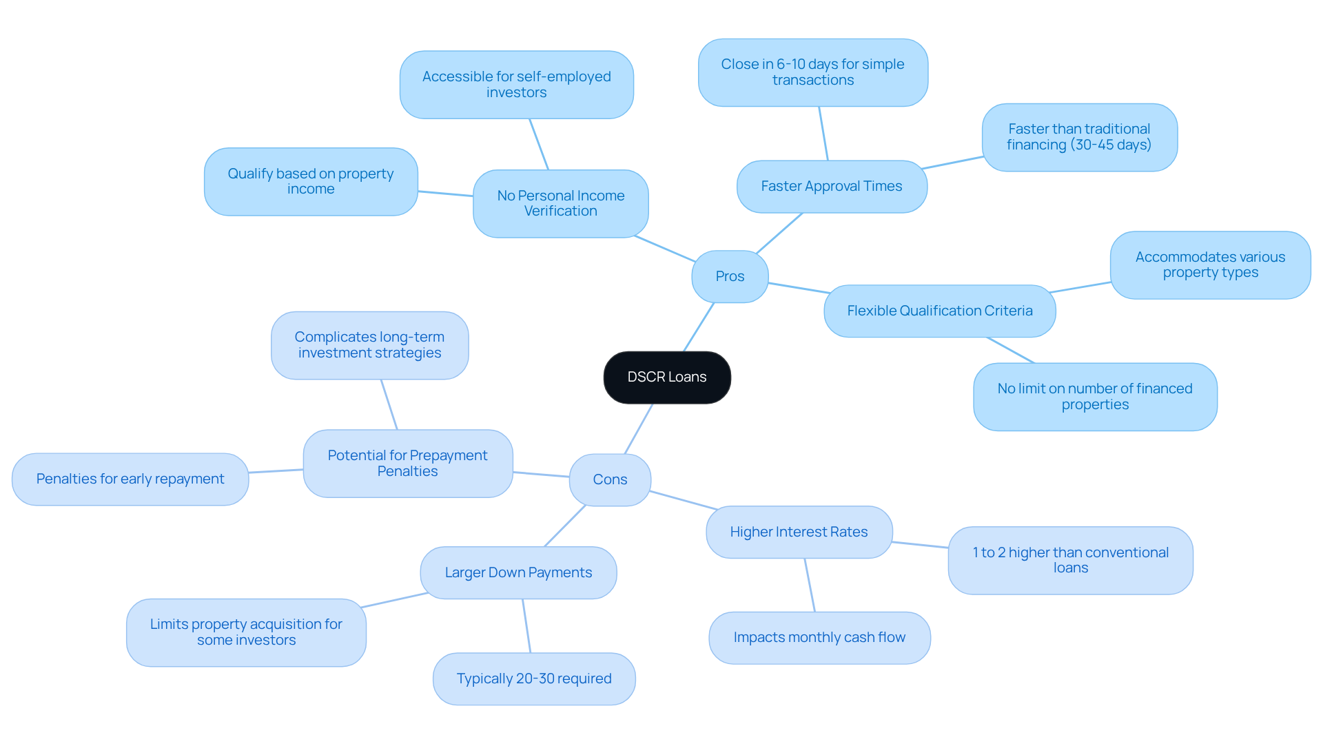 This mindmap shows the advantages and disadvantages of DSCR loans. The green branches represent the benefits, while the red branches highlight the drawbacks. Each point under these categories provides specific details to help you understand the overall impact of DSCR loans on real estate investments.