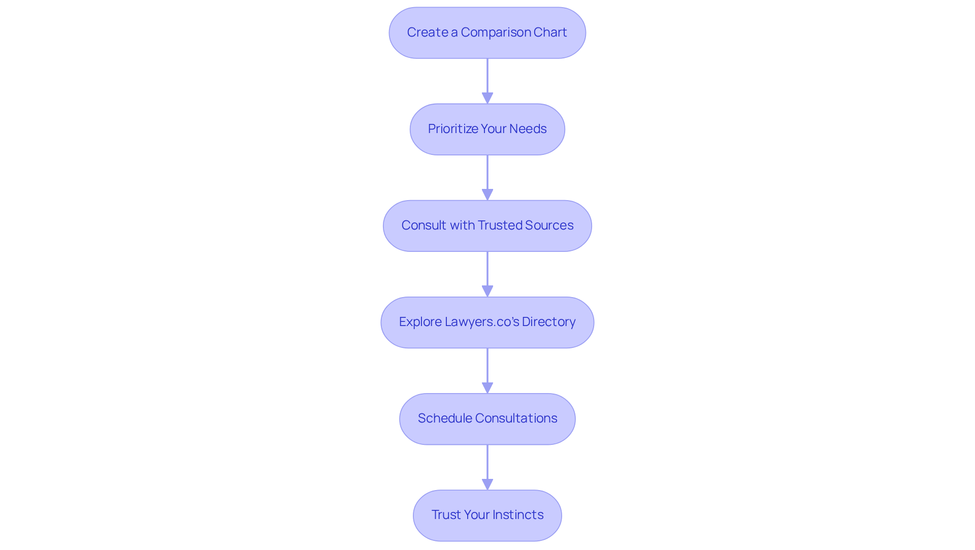 Each box represents a step in the process of selecting an attorney. Follow the arrows to see how to move from one step to the next, ensuring you consider all important factors before making your choice.