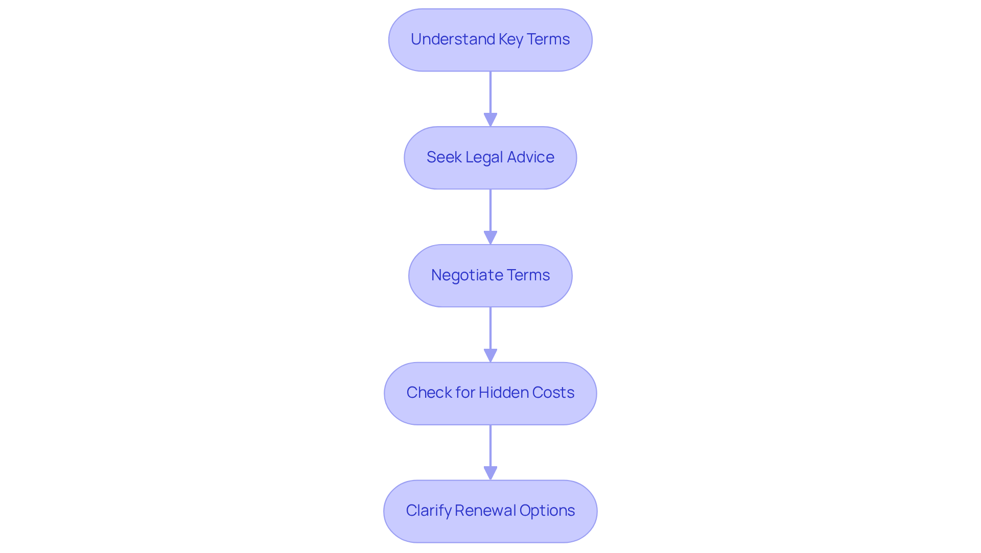 Each box represents a crucial step in the lease review process. Follow the arrows to see how each step leads to the next, ensuring a comprehensive understanding of your lease agreement.
