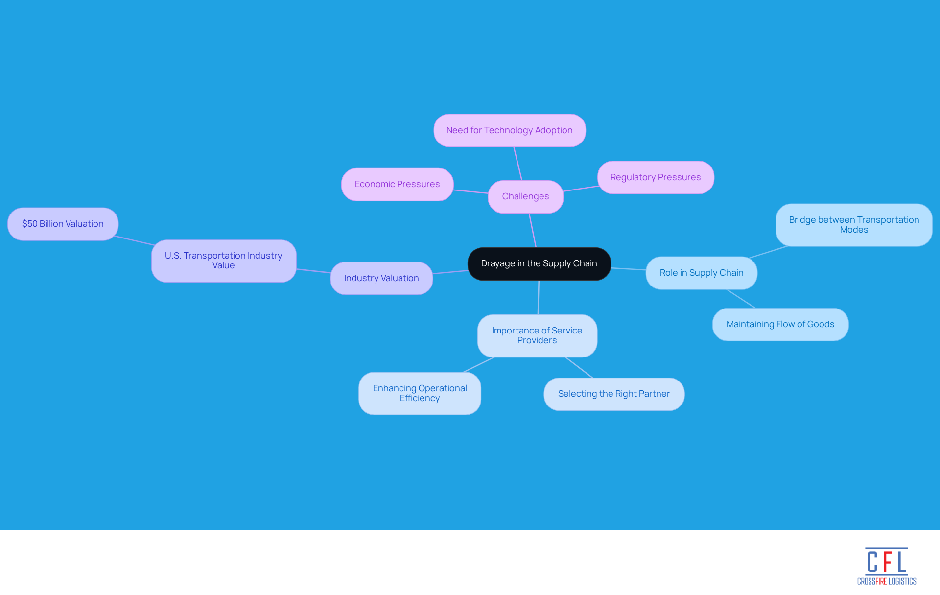 The central node represents drayage, while the branches illustrate its various roles and impacts within the supply chain. Each color-coded branch helps you understand different aspects, making it easier to see how they connect.