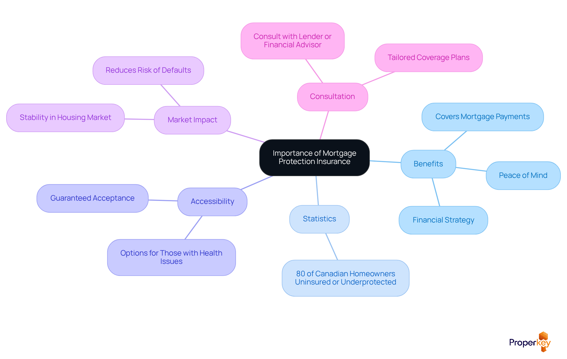 This mindmap illustrates the key points about mortgage protection insurance. Start at the center with the main idea, then follow the branches to explore benefits, statistics, and more. Each branch represents a different aspect of MPI, helping you see how they all connect to the central theme.