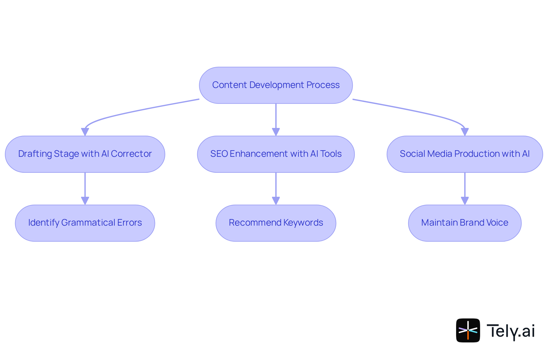 Follow the flow from the content development process through AI integration stages. Each box highlights how employing AI tools results in better quality content, optimized for search engines and social media.