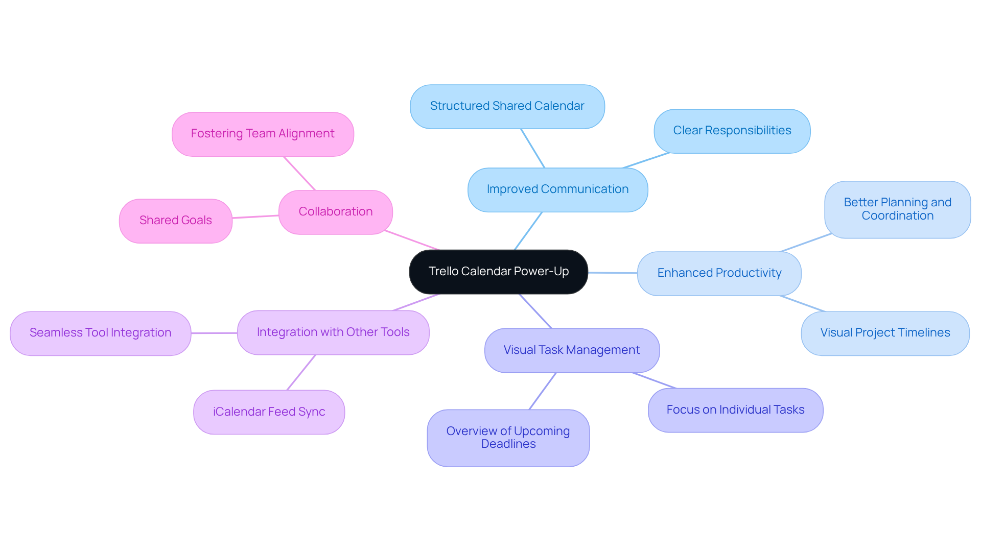 The central node represents Trello's calendar feature, while the branches show how it improves project management. Each branch highlights a specific benefit, making it clear how they contribute to overall project success. The central node represents Trello's calendar feature, while the branches show how it improves project management. Each branch highlights a specific benefit, making it clear how they contribute to overall project success.