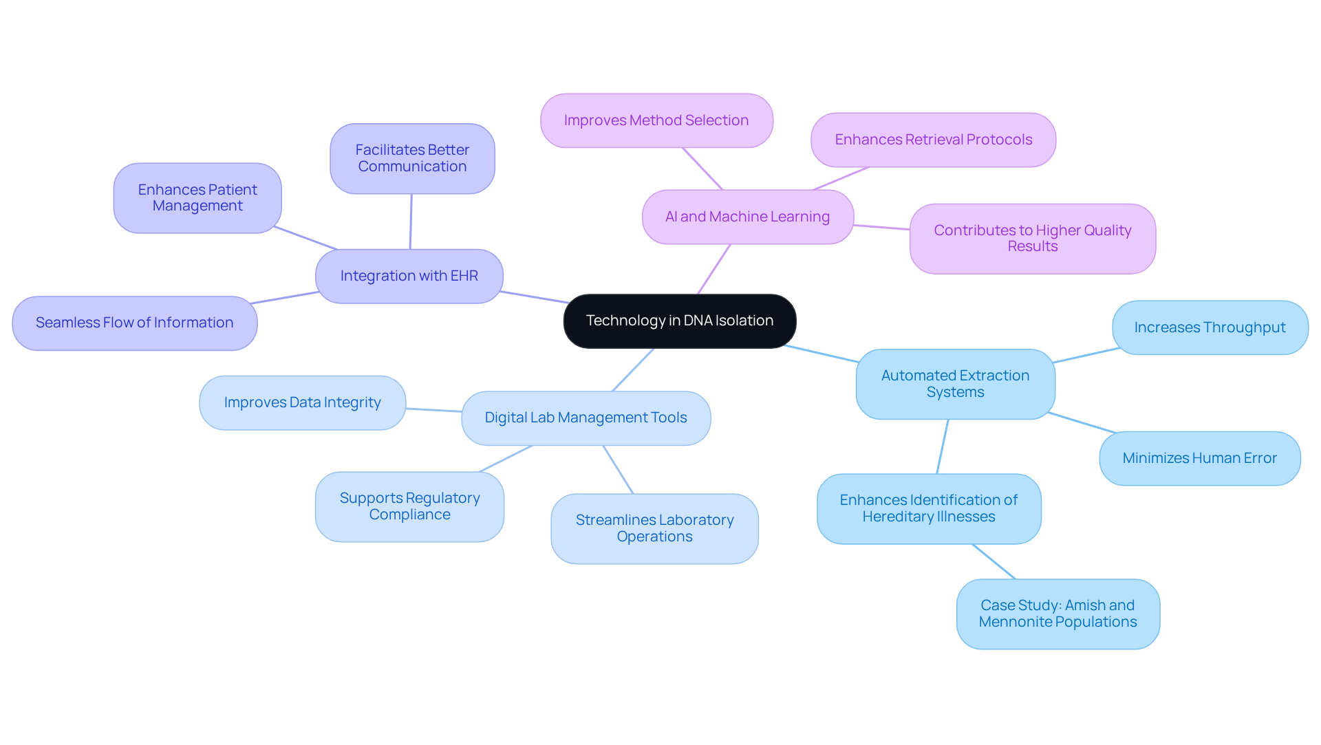 This mindmap shows how different technologies improve DNA isolation processes. Start at the center with the main idea, then follow the branches to explore each technology and its benefits. Each color represents a different category, making it easy to see how they connect.