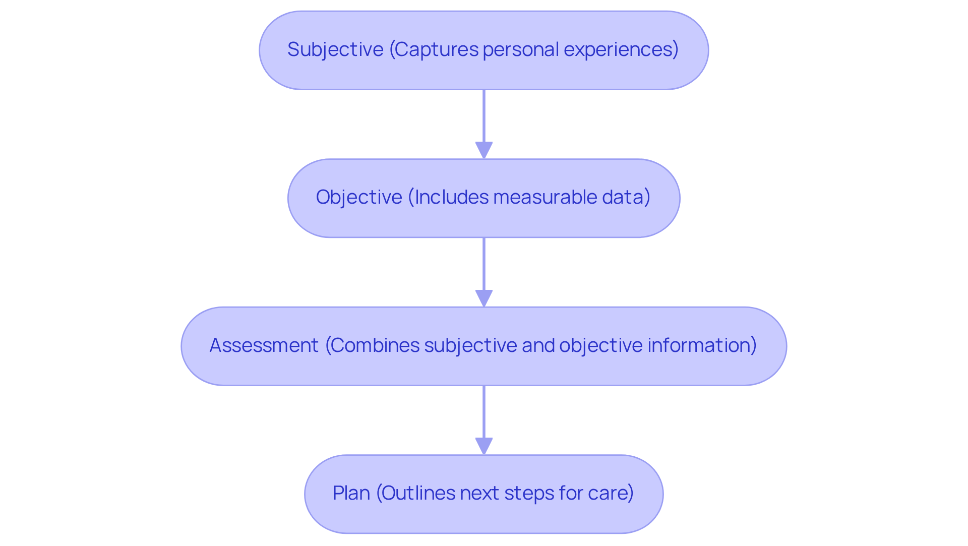 This flowchart shows the order of the SOAP note sections. Each box represents a part of the documentation process, helping you see how they connect and support effective patient care.