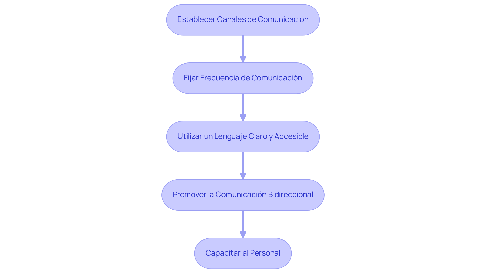 Cada paso representa una acción necesaria para mejorar la comunicación en las escuelas. Sigue las flechas para ver cómo cada etapa se relaciona con la siguiente.