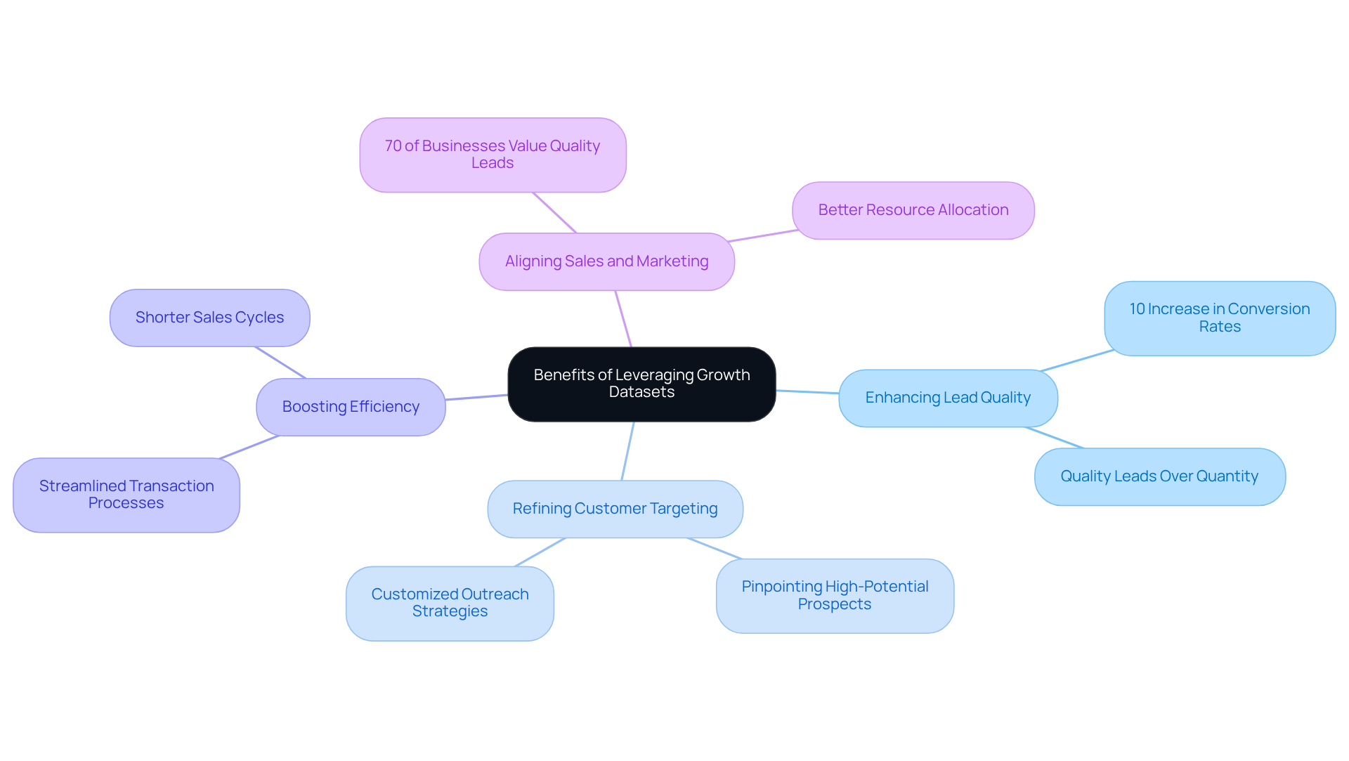 The central node represents the main topic, while the branches show the various benefits. Each sub-branch provides specific details or examples, helping you understand how leveraging data can enhance sales strategies.