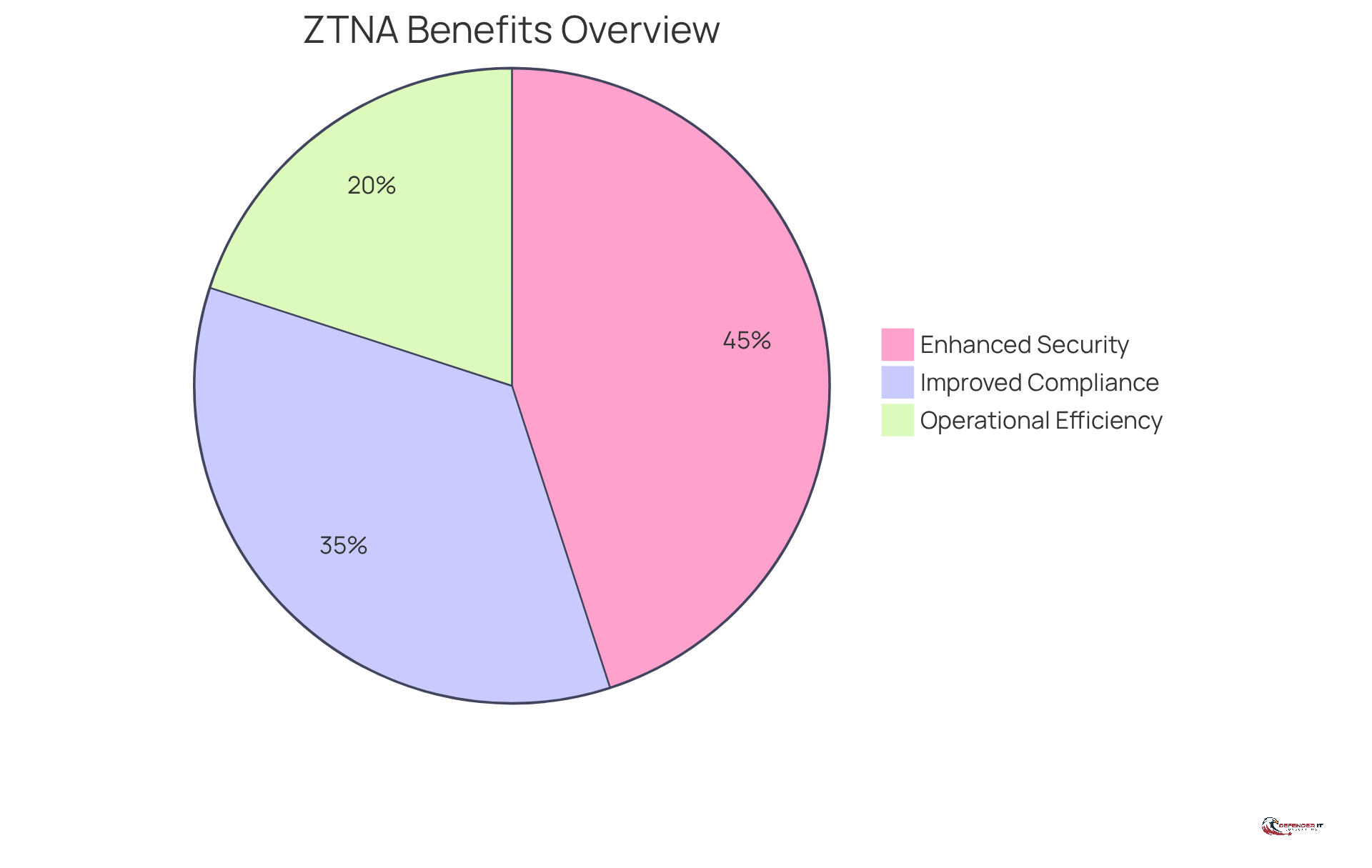 Each slice of the pie shows a key benefit of ZTNA. The larger the slice, the more significant the benefit is for organizations adopting this approach. Each slice of the pie shows a key benefit of ZTNA. The larger the slice, the more significant the benefit is for organizations adopting this approach.