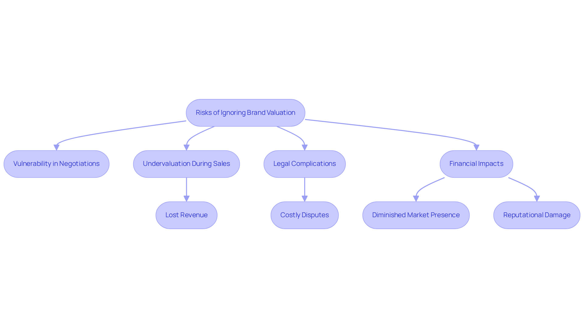 This flowchart illustrates the various risks that arise when companies neglect to accurately assess their brand value. Each box represents a specific risk, and the arrows show how these risks are interconnected. Follow the flow to understand how one issue can lead to another, ultimately affecting a company's financial health and market competitiveness. This flowchart illustrates the various risks that arise when companies neglect to accurately assess their brand value. Each box represents a specific risk, and the arrows show how these risks are interconnected. Follow the flow to understand how one issue can lead to another, ultimately affecting a company's financial health and market competitiveness.