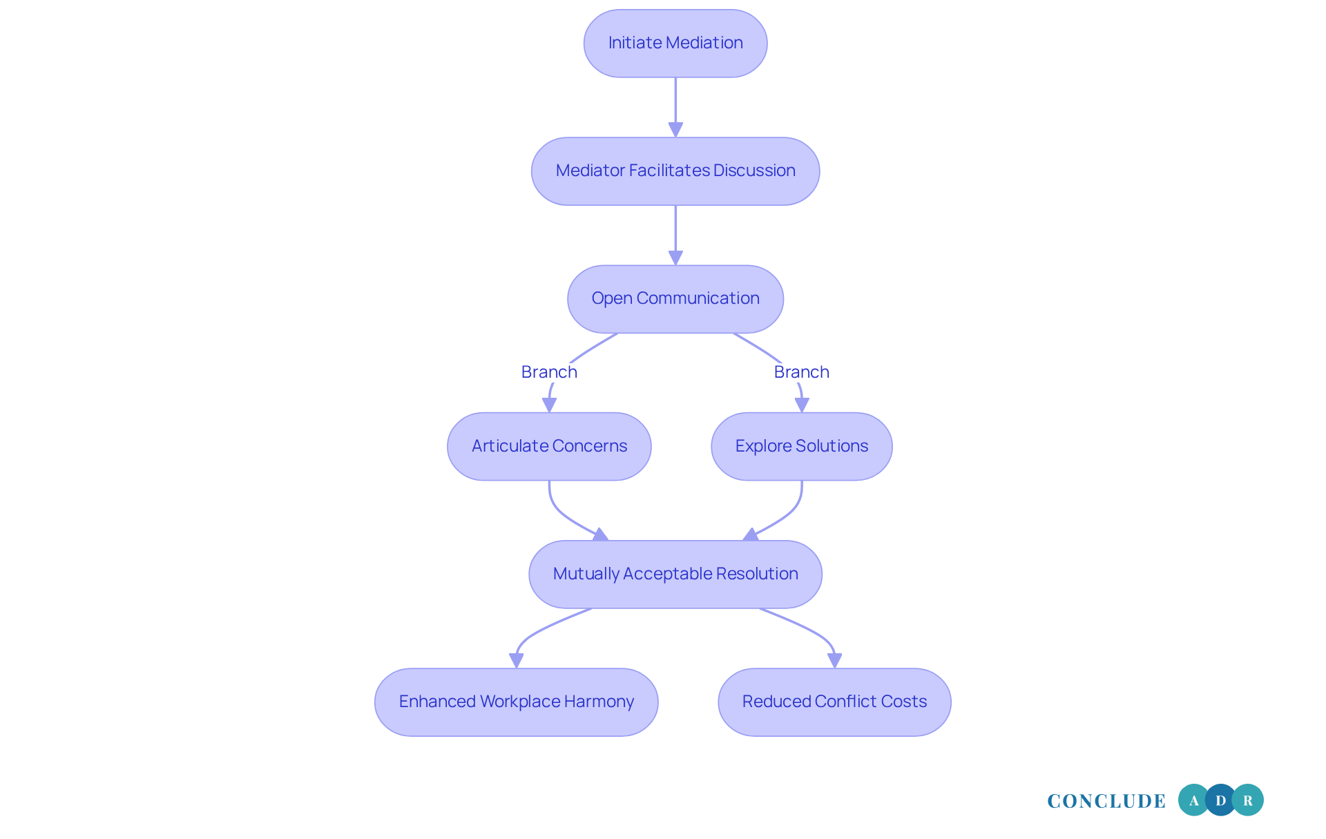 Each box represents a stage in the mediation journey — follow the arrows to see how the process helps resolve disputes and improve workplace relationships.