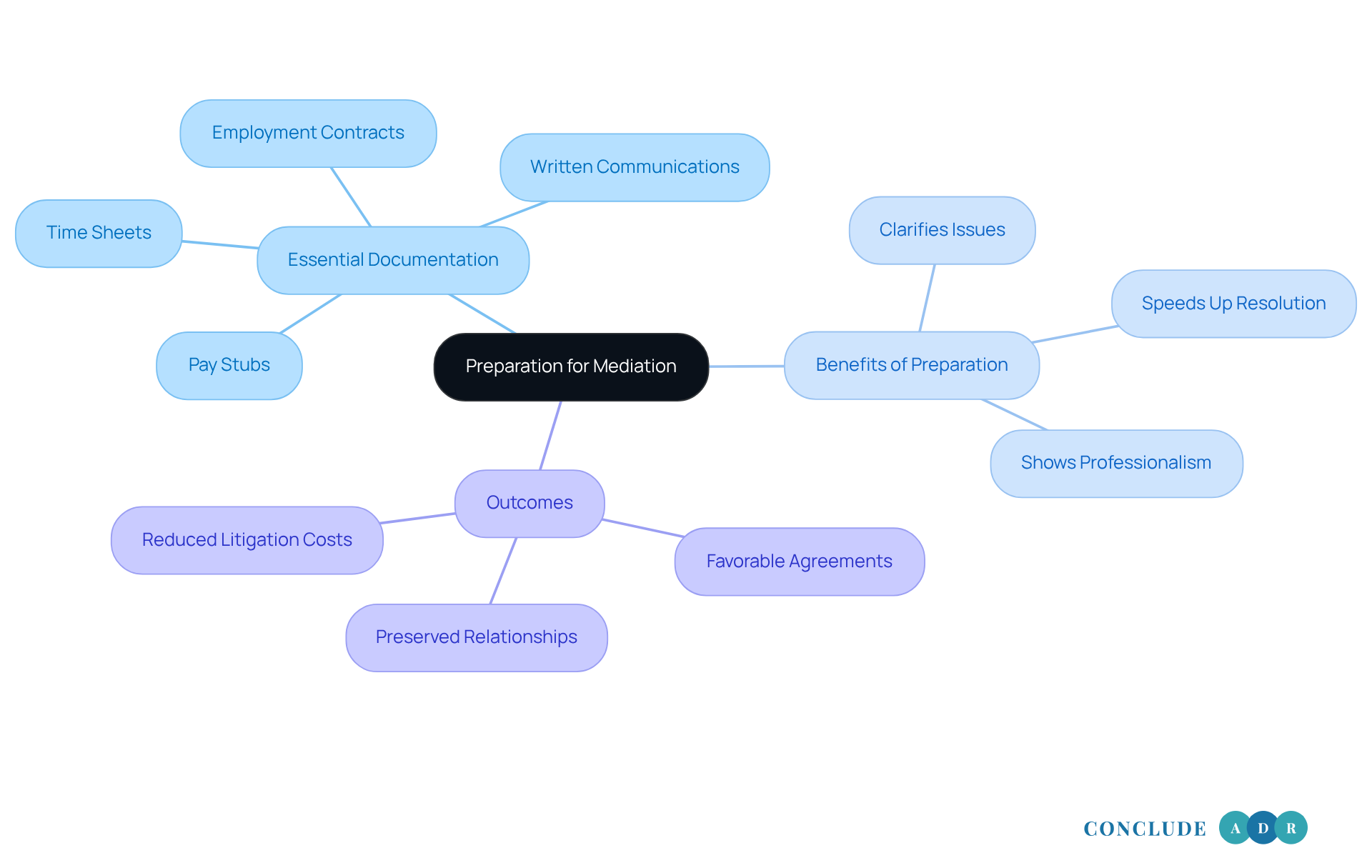 The center represents the main theme of preparing for mediation. Each branch shows different aspects of preparation, like types of documents needed and their benefits, helping you visualize how everything connects.