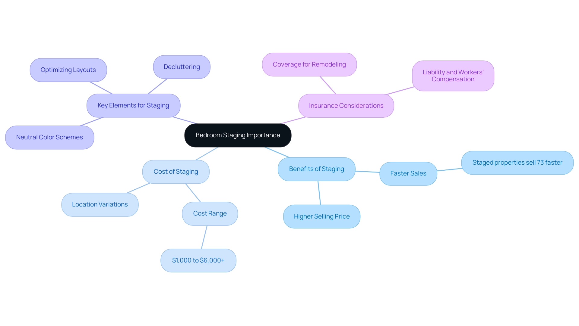 The central node represents the topic of bedroom staging, with branches showing benefits, costs, and key elements involved in the staging process.