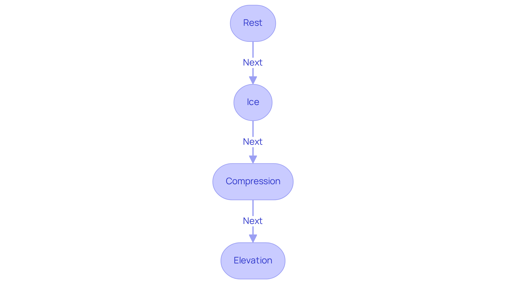 This flowchart guides you through the R.I.C.E. method for treating ankle sprains. Each step is crucial for recovery - follow the arrows to see what to do first, next, and so on. Remember, taking these steps can significantly improve your healing process! This flowchart guides you through the R.I.C.E. method for treating ankle sprains. Each step is crucial for recovery - follow the arrows to see what to do first, next, and so on. Remember, taking these steps can significantly improve your healing process!