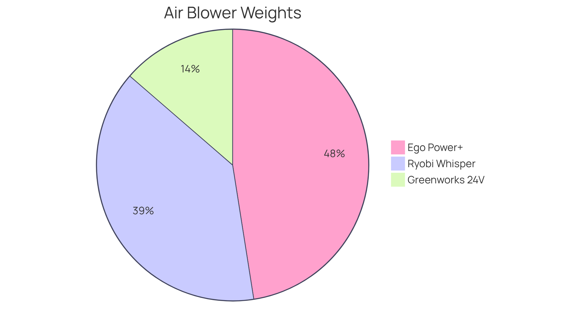 Each slice represents the weight of an air blower model. The smaller the slice, the lighter the model, indicating easier portability and usability for engineers.