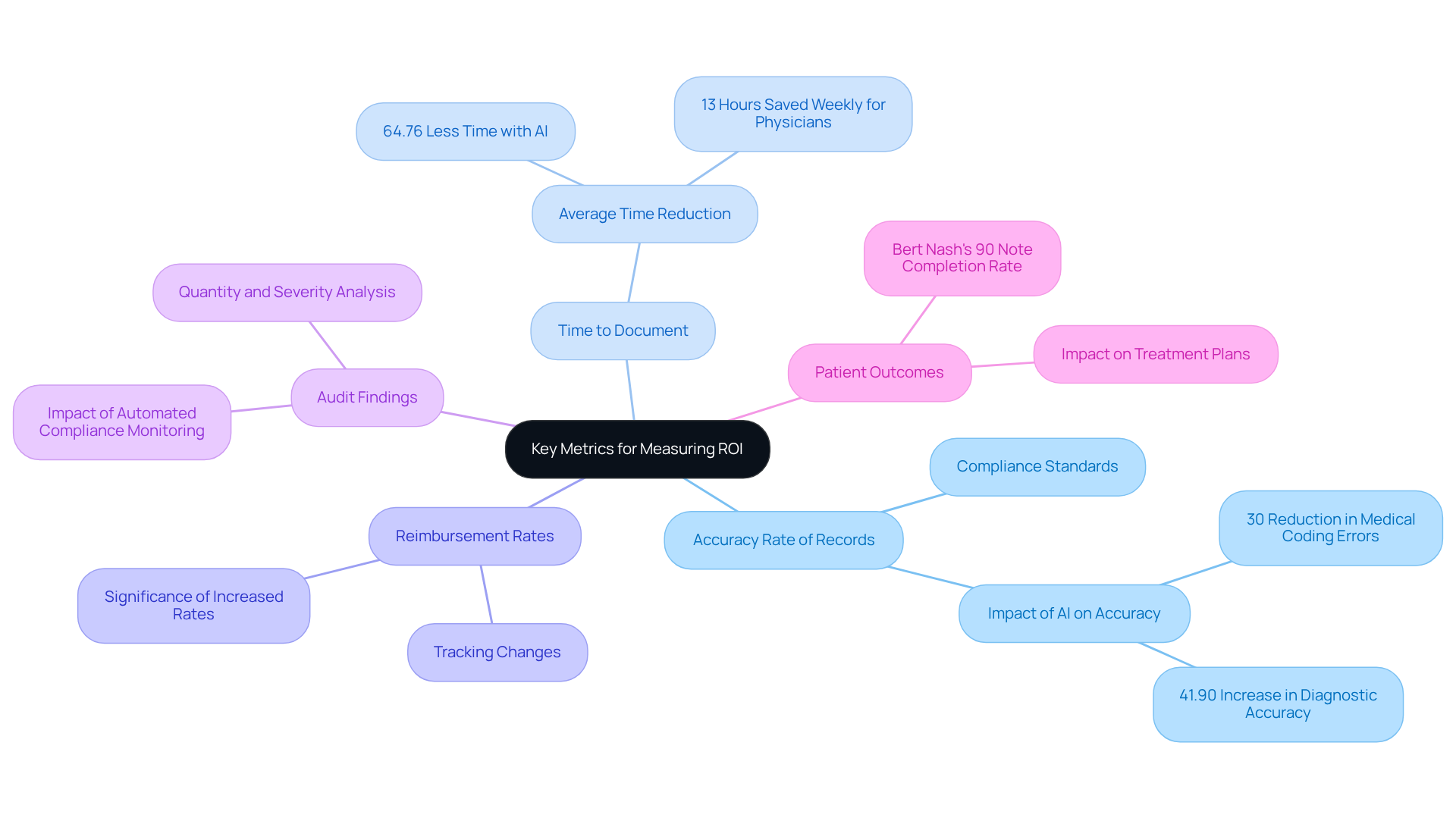 The central node represents the main focus on ROI measurement, while each branch highlights a specific metric. Follow the branches to understand how each metric contributes to improving ROI and patient care.