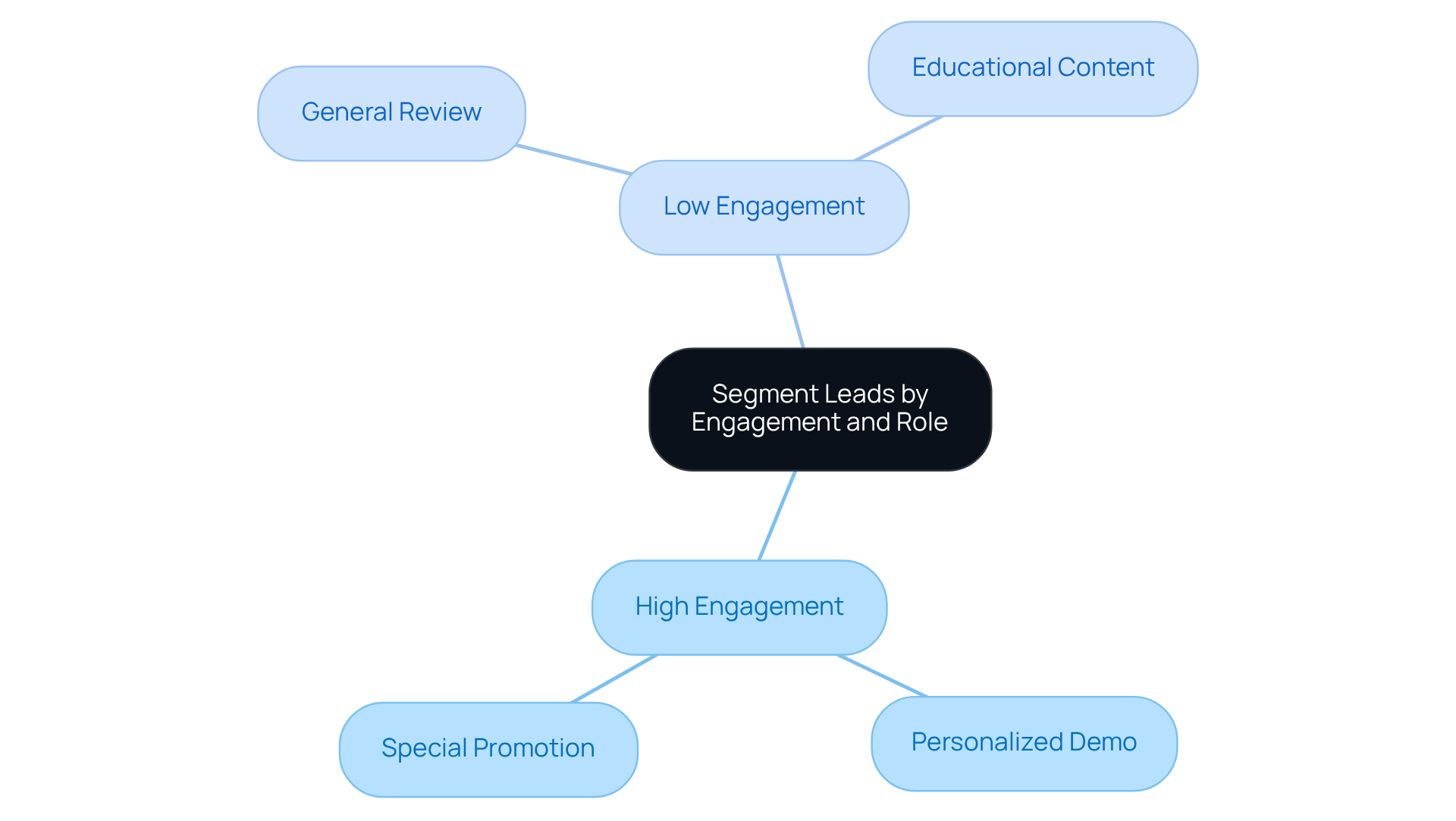 The central node represents the main topic of segmenting leads. The branches show different levels of engagement, and the sub-branches outline tailored follow-up strategies for each type of lead.