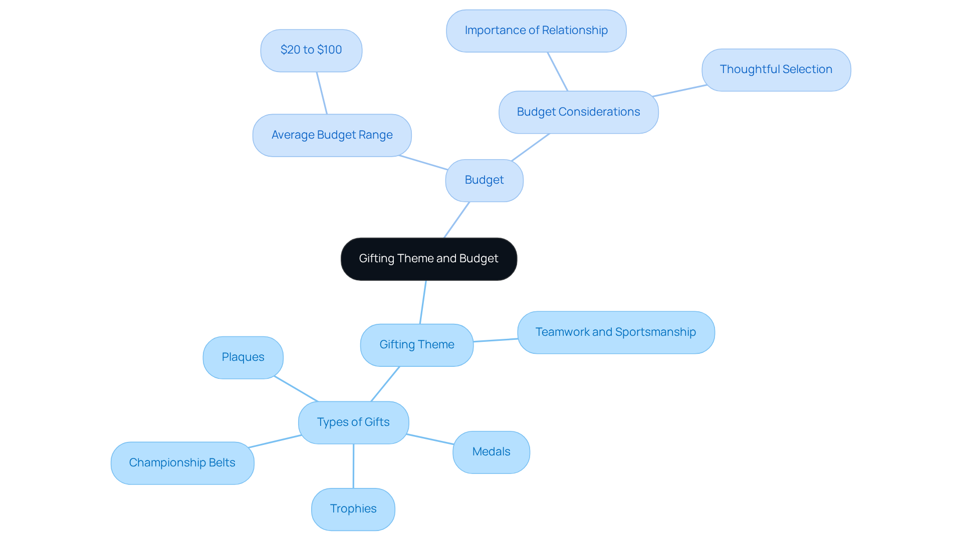 This mindmap starts with the main idea of gifting themes and budgets. Follow the branches to explore how themes connect to the types of gifts and the budget considerations, helping you understand how to create meaningful presents.