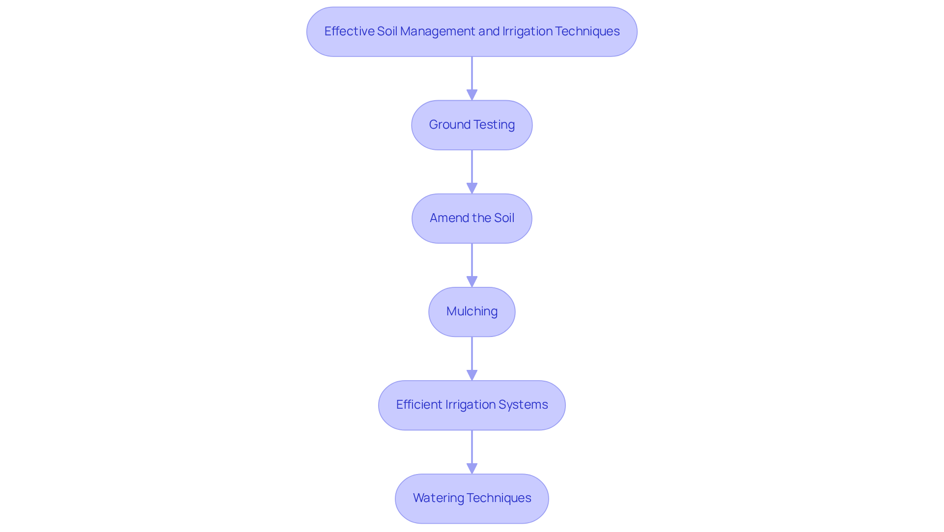 This flowchart guides you through the essential steps for managing soil and irrigation effectively. Each box represents a practice you can implement, and the arrows show how they connect to help you create a resilient landscape.