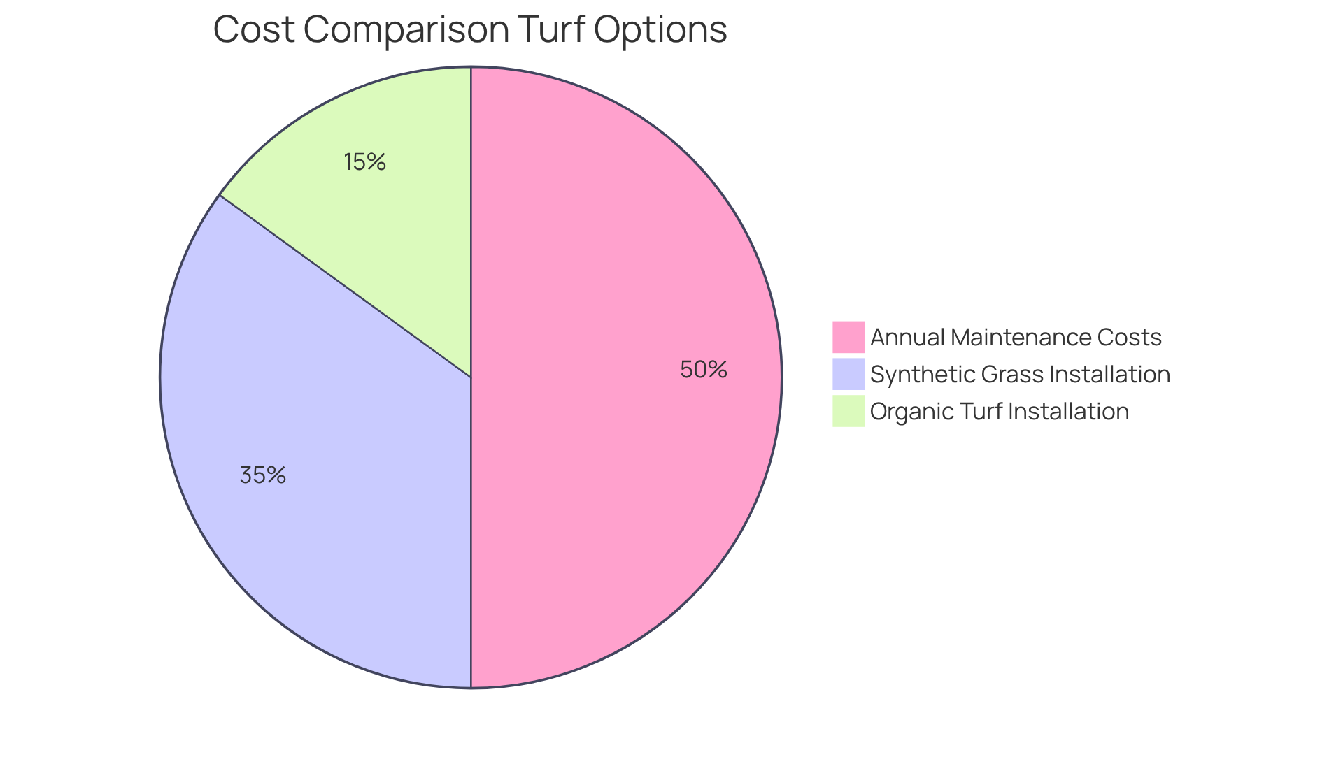 Each segment of the pie chart represents a different cost factor. The green slice shows the installation cost for organic turf, the blue slice shows the installation cost for synthetic grass, and the orange slice represents the average annual maintenance costs. The larger the slice, the more significant the cost in that category.
