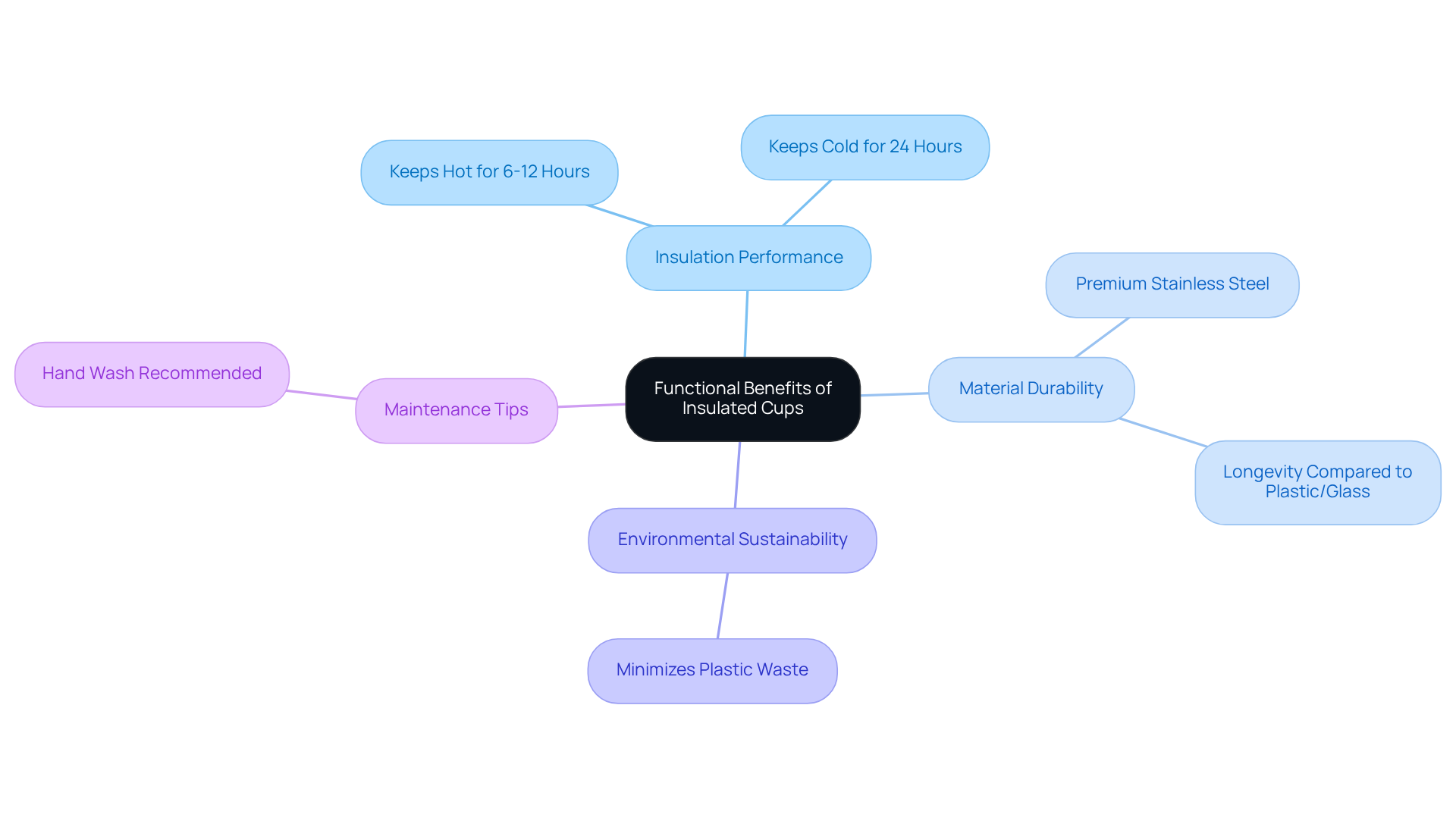 The central node represents the main topic, while the branches show different benefits. Each color-coded branch helps you quickly identify key areas of interest related to insulated cups.