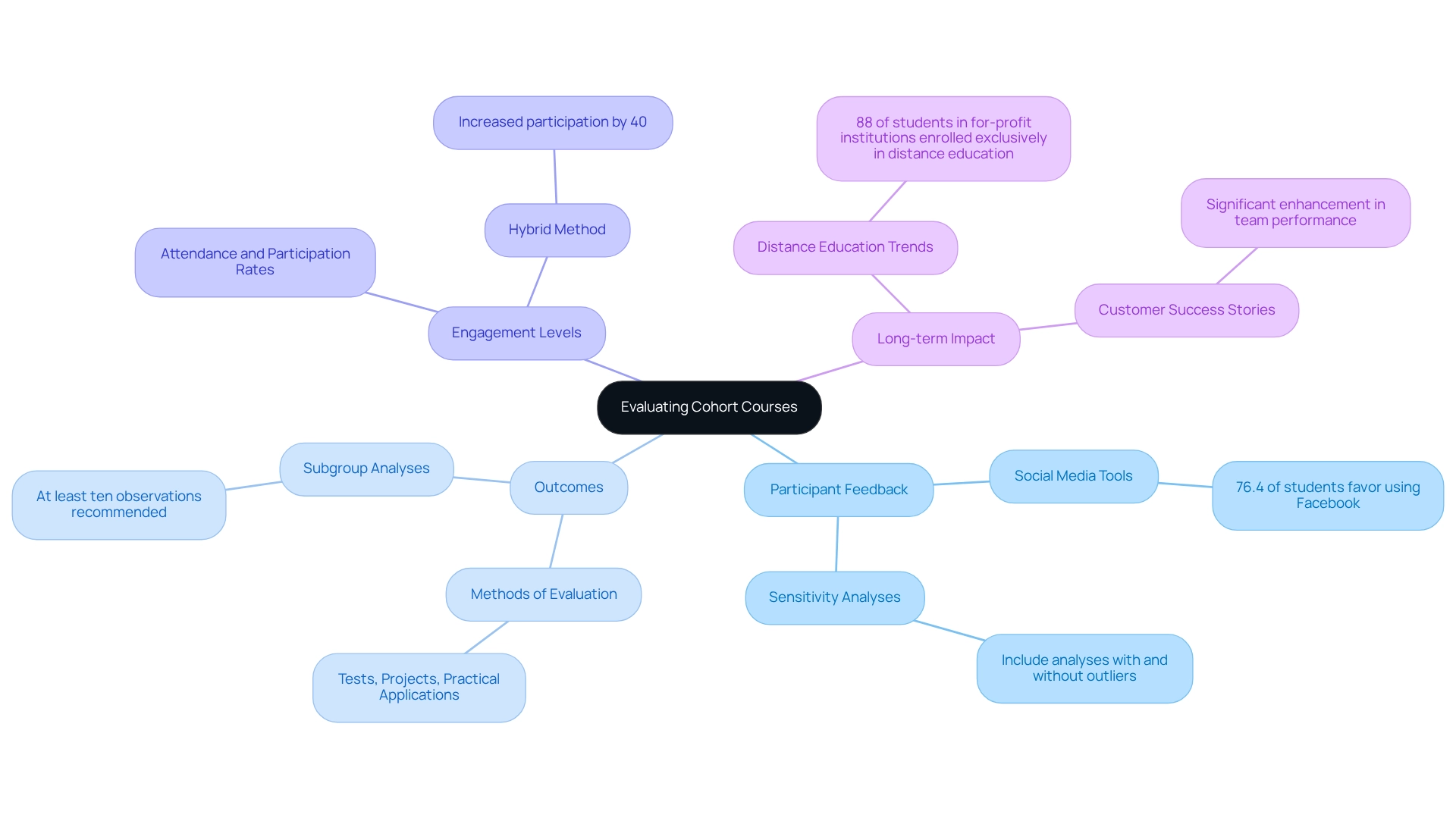 The central node represents the overall evaluation approach, with branches showing key metrics and their respective details.
