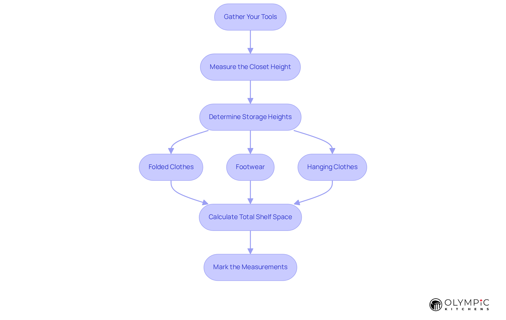 Each box represents a step in the process of setting up your closet shelves. Follow the arrows to see how to move from one step to the next, ensuring you don't miss any important actions. Each box represents a step in the process of setting up your closet shelves. Follow the arrows to see how to move from one step to the next, ensuring you don't miss any important actions.