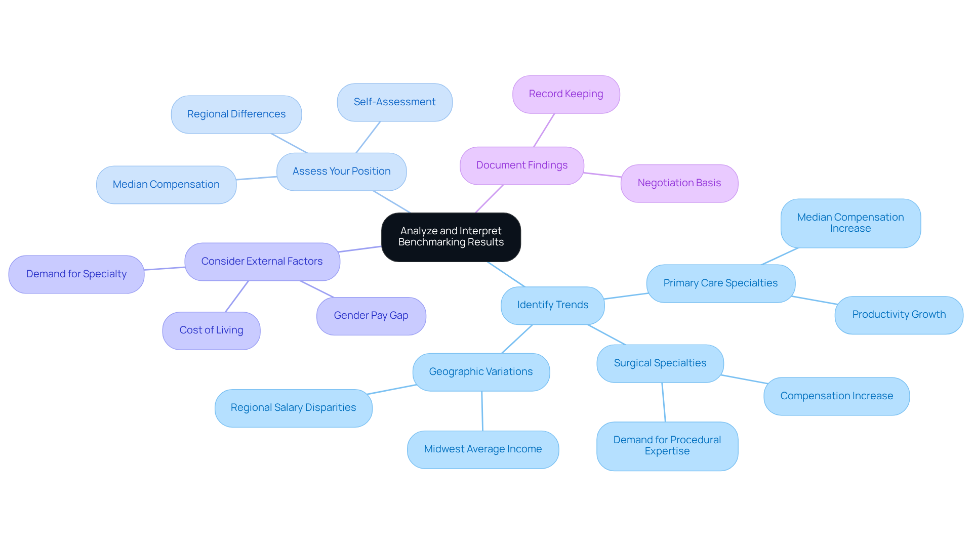 The central node represents the main topic of analyzing benchmarking results. Each branch represents a key area of focus, with sub-branches providing more detailed insights. Follow the branches to explore how each aspect contributes to understanding salary data.