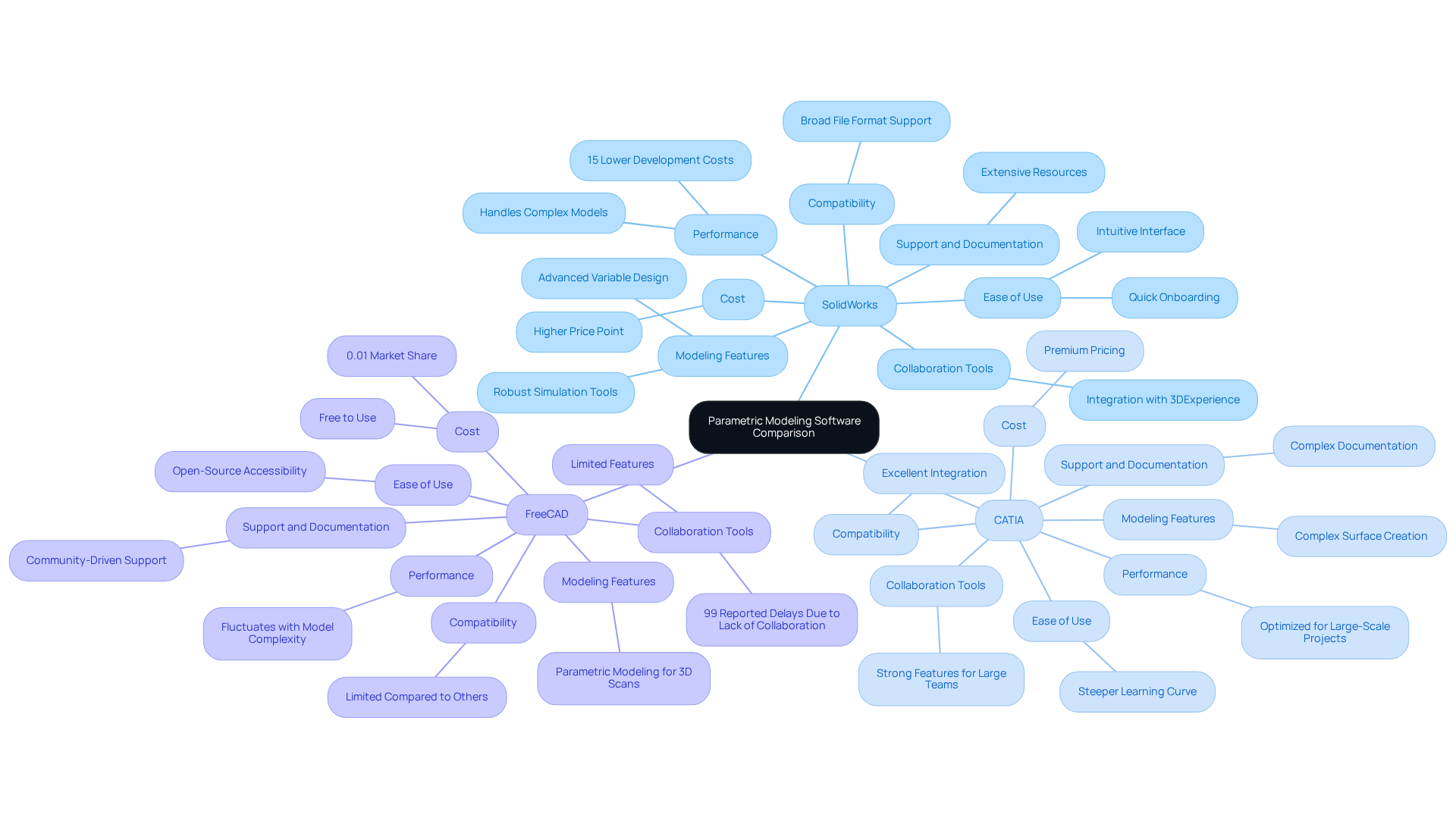 The central node represents the overall comparison, while each branch represents a software solution. The sub-branches detail specific features and characteristics, helping you quickly identify the strengths and weaknesses of each option.