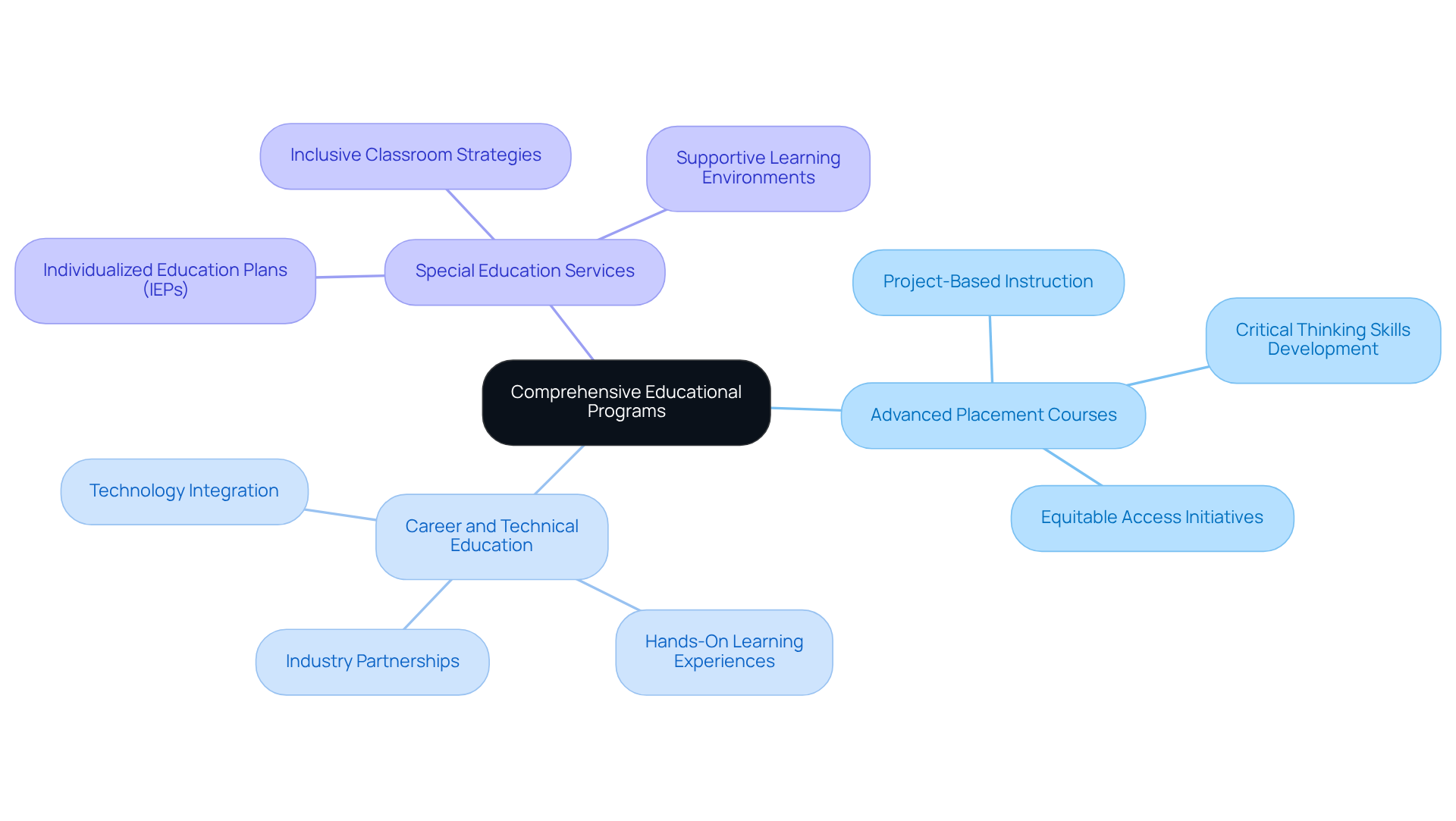 The central node represents the main goal of implementing educational programs, while the branches show different types of programs and their specific strategies to support diverse learners.