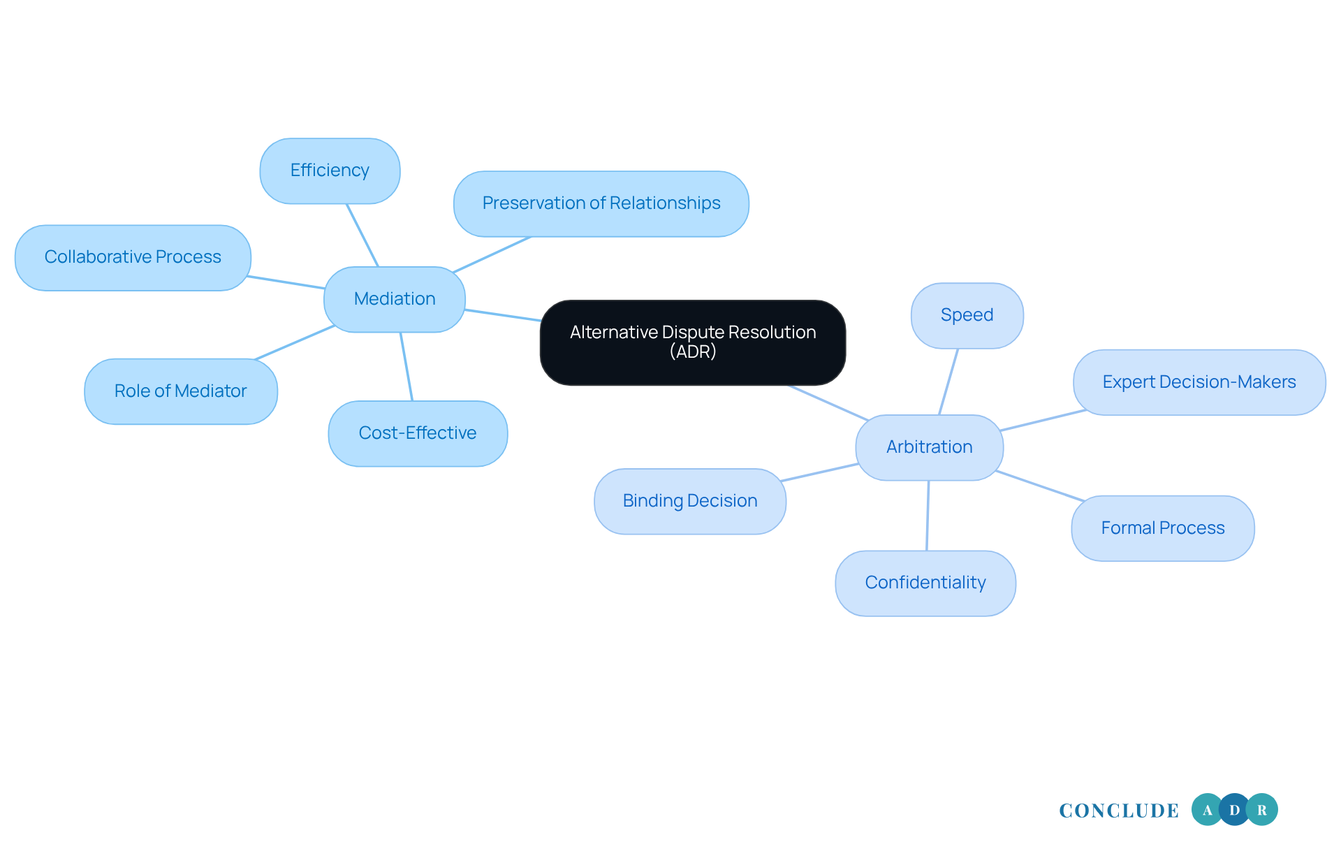 In this mindmap, the central node represents ADR, with branches showing the two main methods: Mediation and Arbitration. Each method has its unique features and benefits listed as sub-branches, helping you see how they compare and which might be best for different situations.