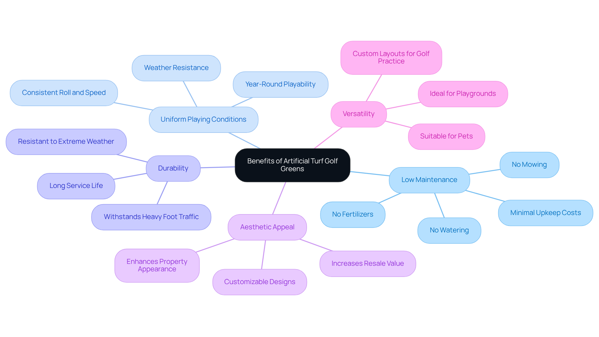This mindmap shows the key advantages of synthetic grass golf greens. Each branch represents a different benefit, and the sub-branches provide more details. Follow the branches to understand how artificial turf can enhance your outdoor space!