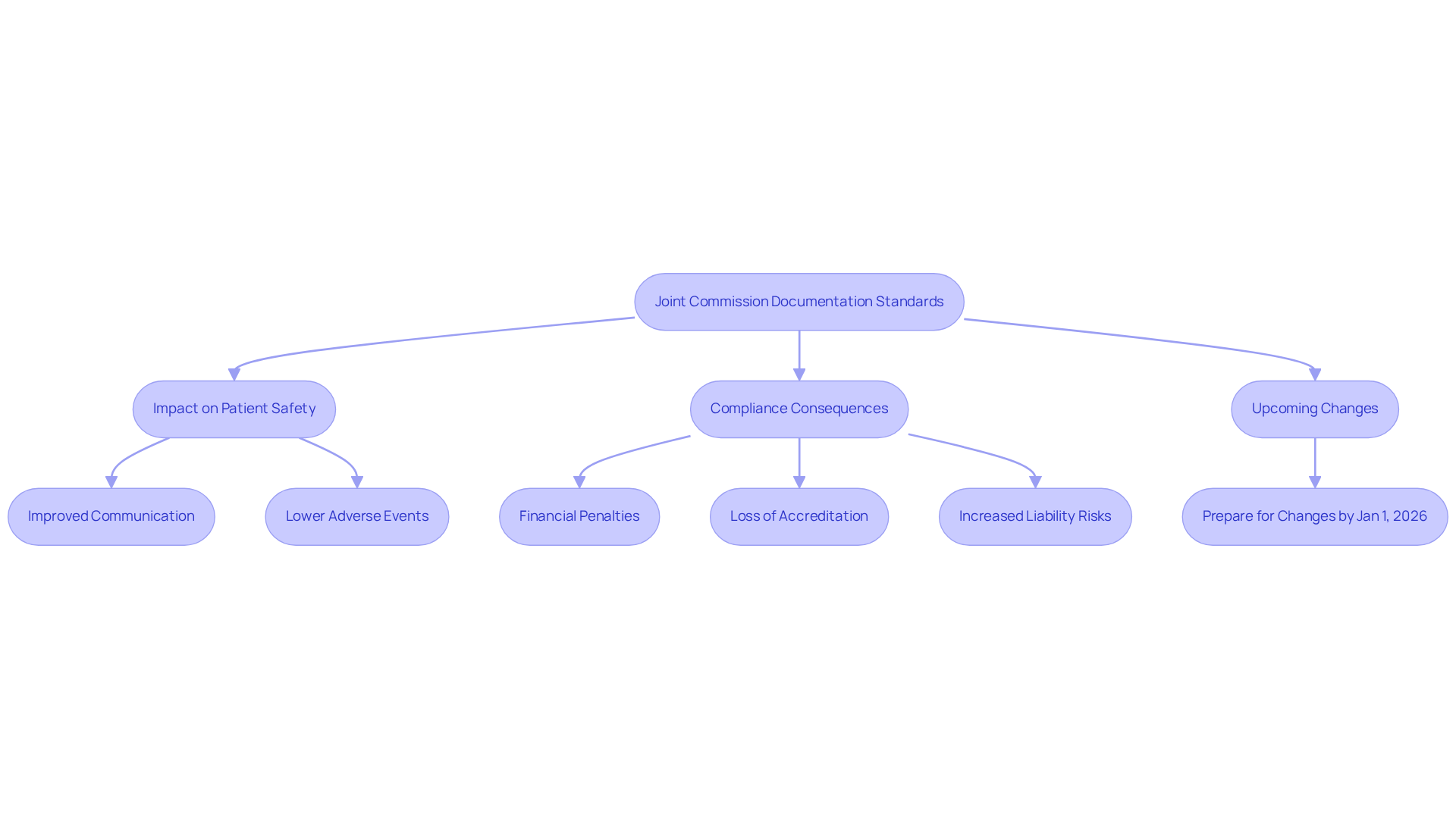 This flowchart shows how the Joint Commission's standards influence patient safety and organizational practices. Follow the arrows to see how compliance leads to better outcomes and what happens if organizations fail to comply.