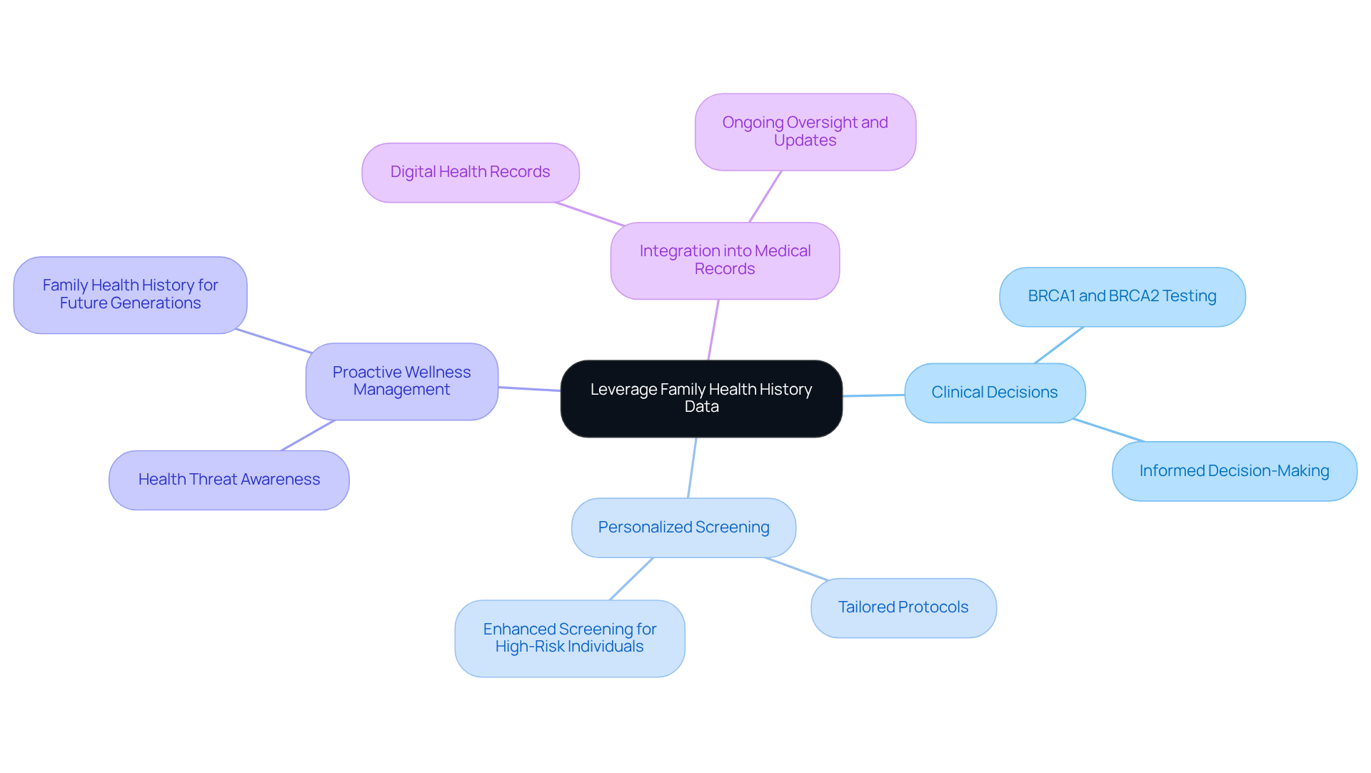 Start at the center with the main idea, then explore the branches to see how family health history informs clinical decisions and improves patient care.