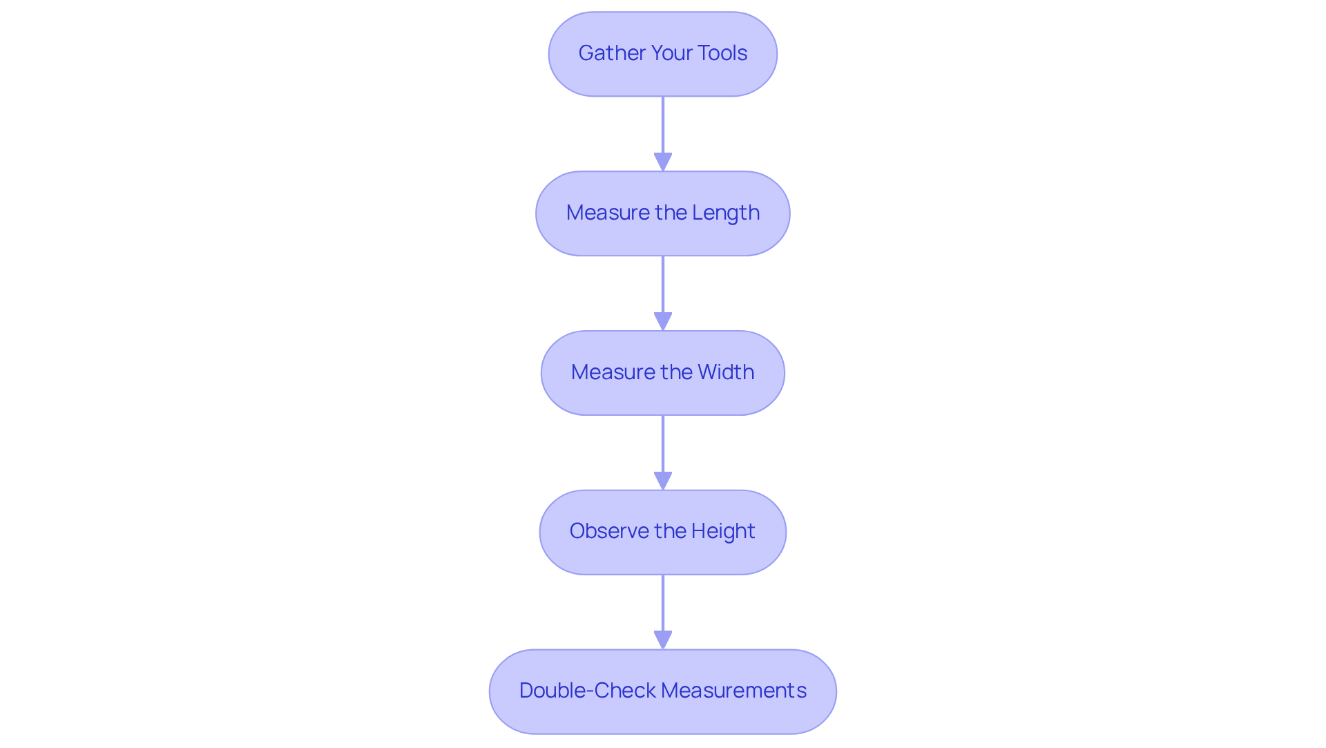 Each box represents a step in the measuring process. Follow the arrows to see how to measure your table from gathering tools to double-checking your measurements.