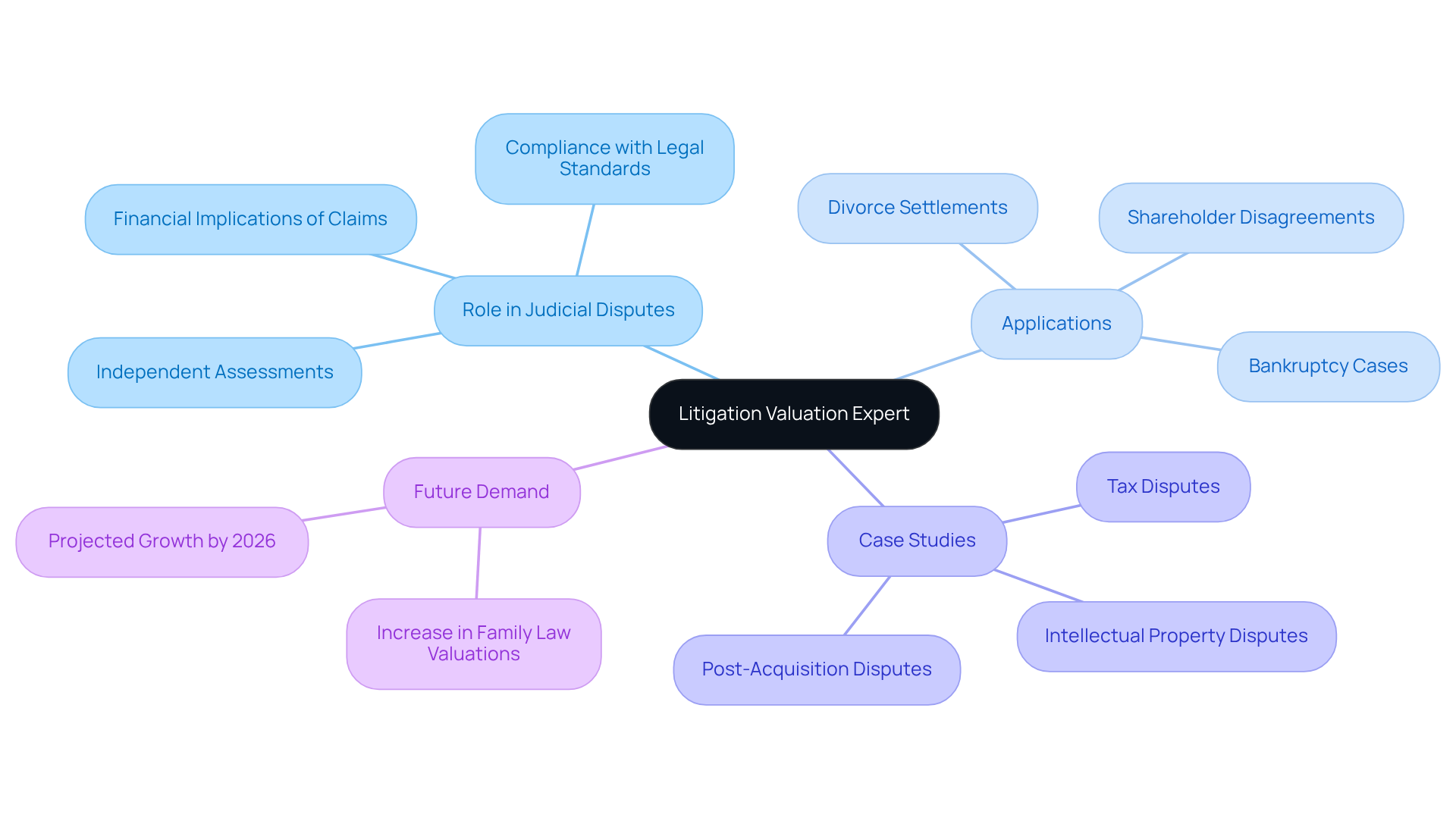 This mindmap illustrates the key aspects of litigation valuation experts. Start at the center with their definition, then explore how they apply their expertise in various legal disputes. Each branch represents a different area of focus, helping you understand the diverse roles they play and the growing demand for their services.