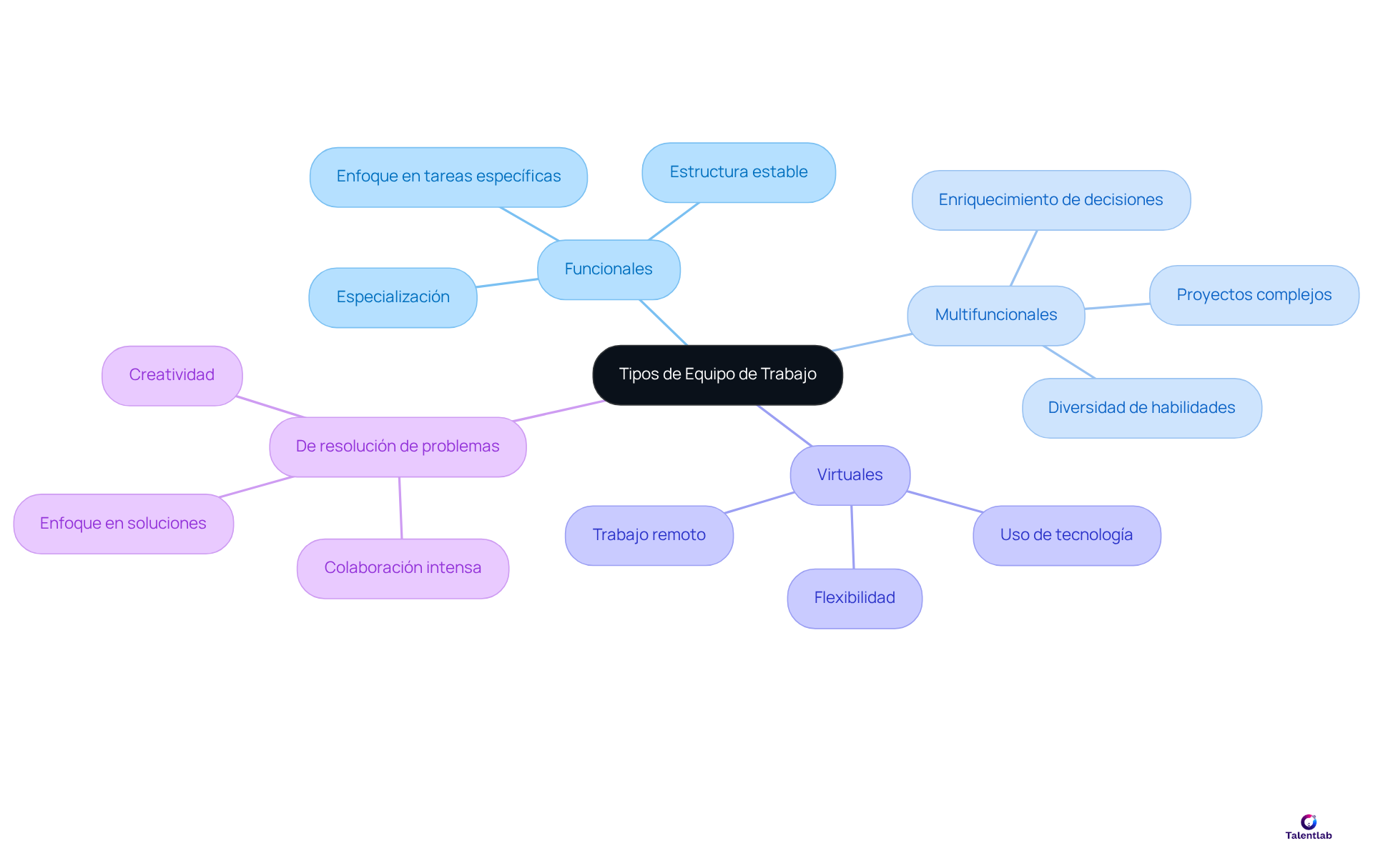 En el centro, verás el tema principal sobre los tipos de equipos. Cada rama representa un tipo de equipo, y las sub-ramas te cuentan más sobre sus características. Es una forma fácil de entender cómo se organizan y funcionan los equipos en las organizaciones.