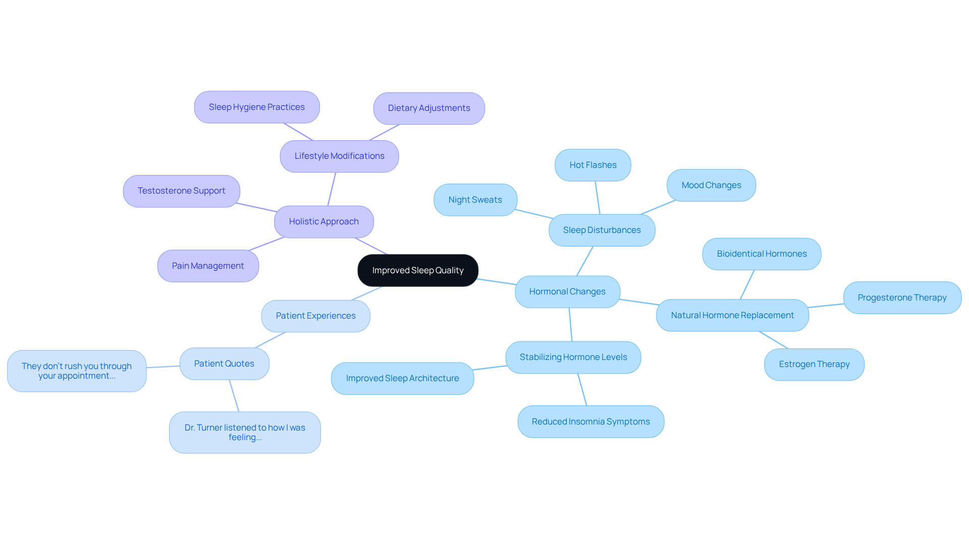 This mindmap illustrates how improved sleep quality is connected to various factors during menopause. Start at the center with the main theme, then explore the branches to see how hormonal changes, patient experiences, and holistic care contribute to better sleep and overall wellness.